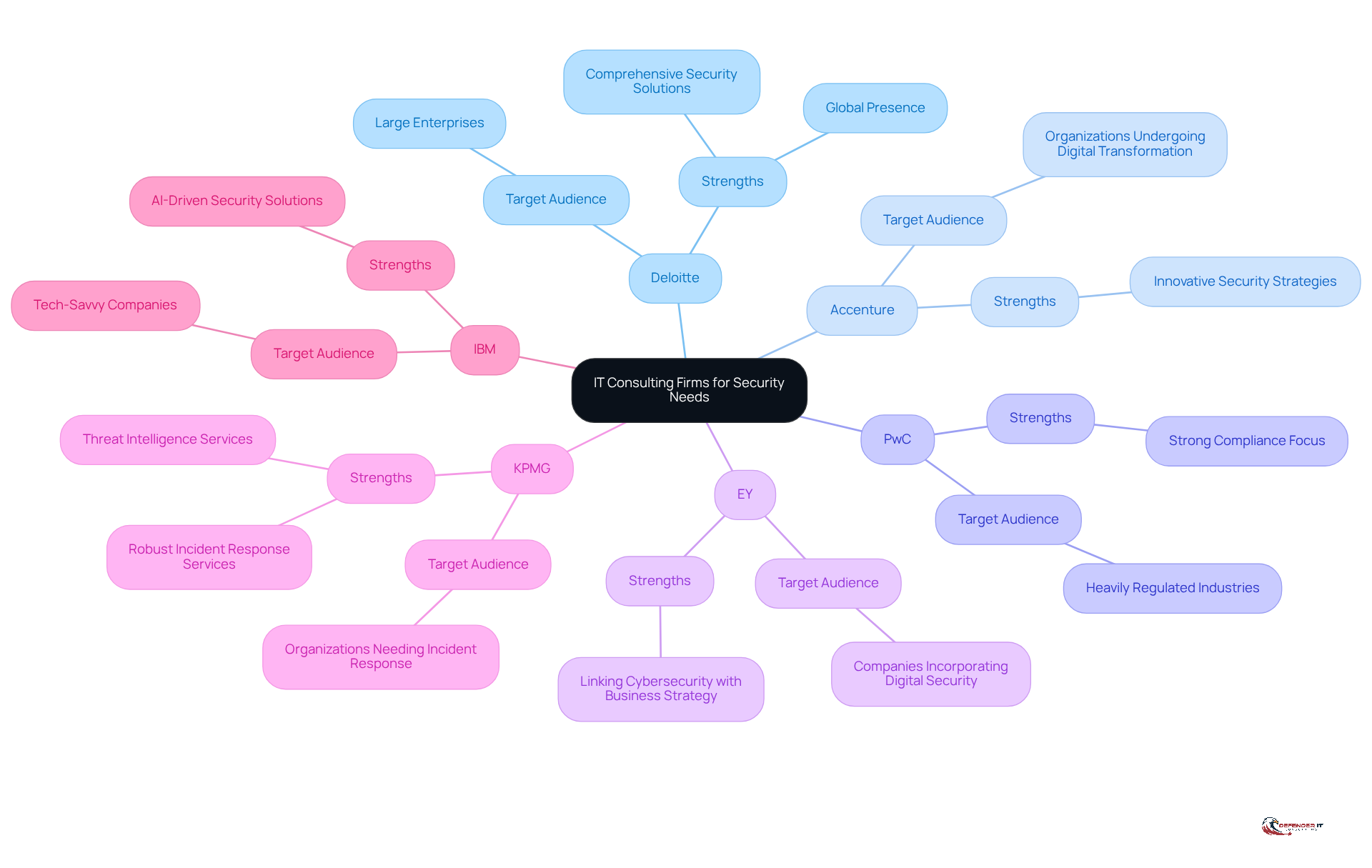 Start at the center with the main topic of IT consulting firms, then follow the branches to see which firm is best suited for different business needs. Each branch represents a firm, and the sub-branches explain what types of organizations they are best for. Start at the center with the main topic of IT consulting firms, then follow the branches to see which firm is best suited for different business needs. Each branch represents a firm, and the sub-branches explain what types of organizations they are best for.