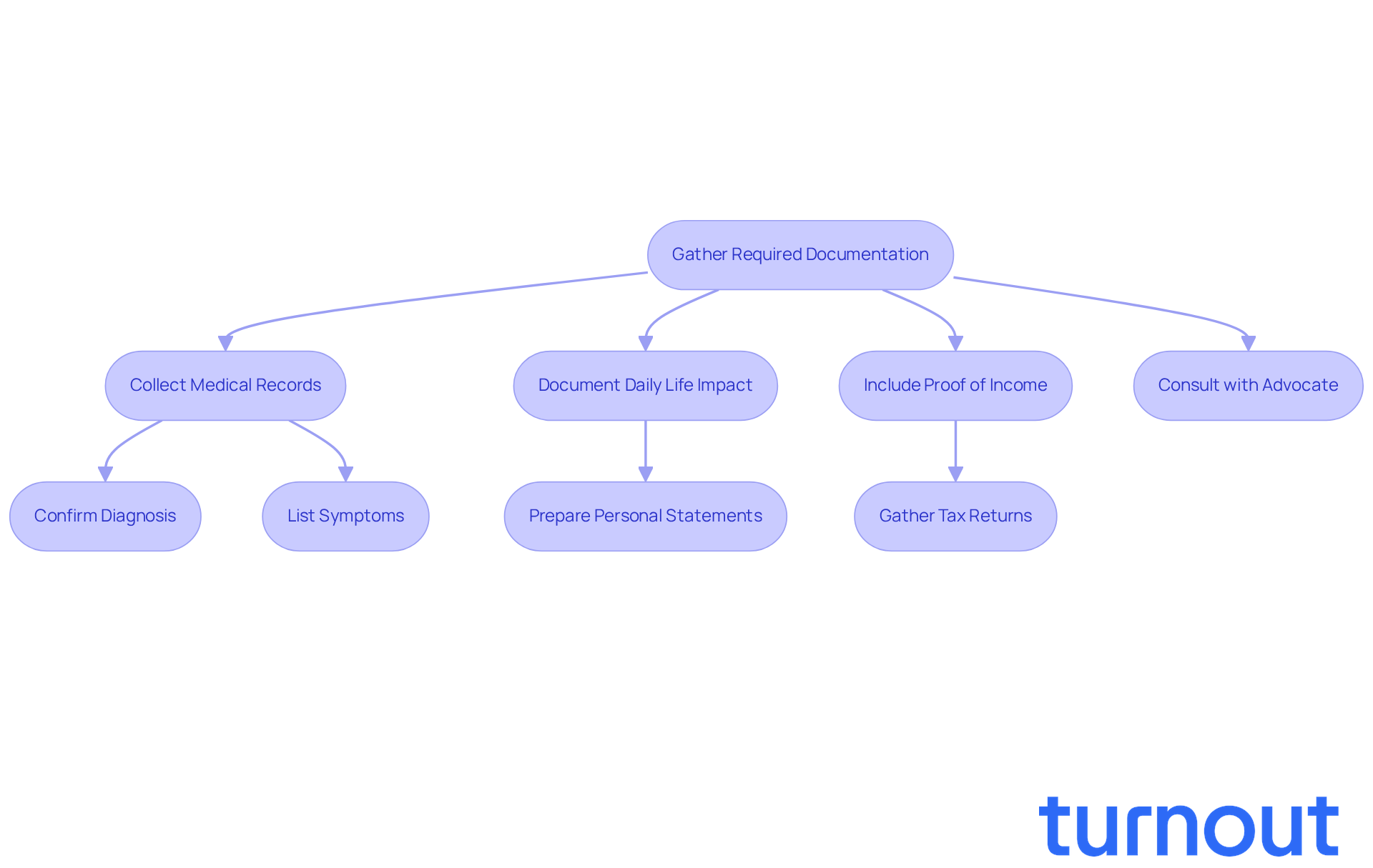 Follow the arrows to see the steps you need to take for your claims. Each box represents a key action, and the sub-steps provide more detail on what to include.