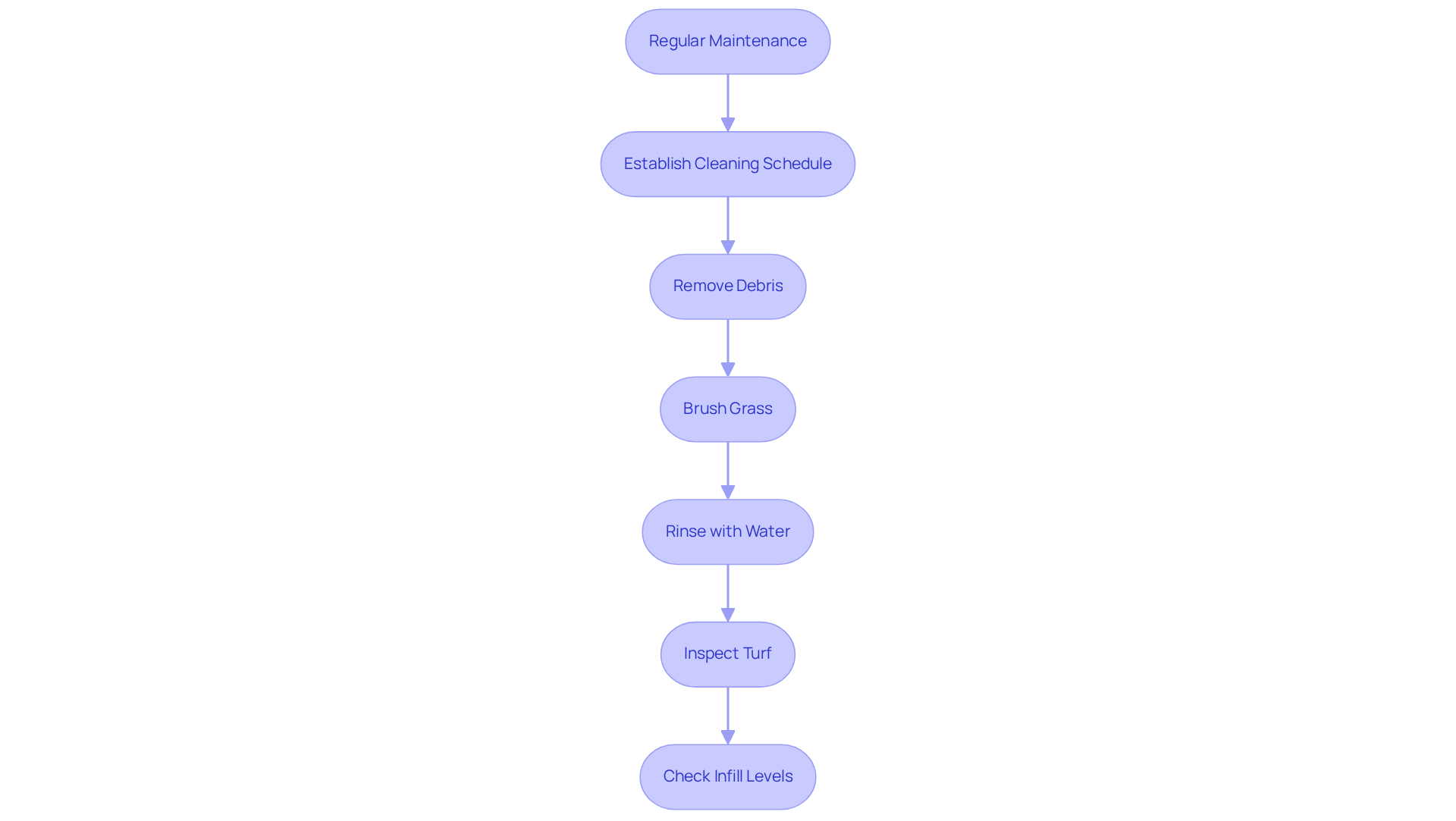 This flowchart shows the steps you need to take to keep your putting green in great shape. Start at the top with 'Regular Maintenance' and follow the arrows down to see each task you should do regularly to maintain quality and functionality. This flowchart shows the steps you need to take to keep your putting green in great shape. Start at the top with 'Regular Maintenance' and follow the arrows down to see each task you should do regularly to maintain quality and functionality.