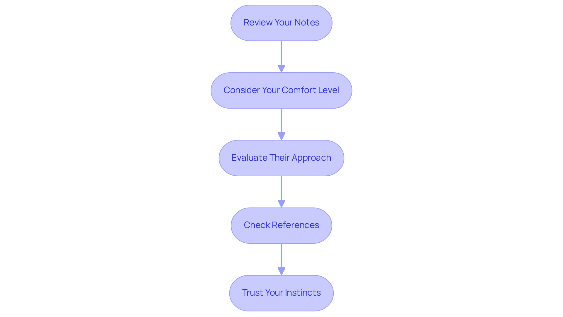 Each box represents a step you should take when selecting a lawyer. Follow the arrows to navigate through the process, ensuring you consider each important aspect before making your decision.