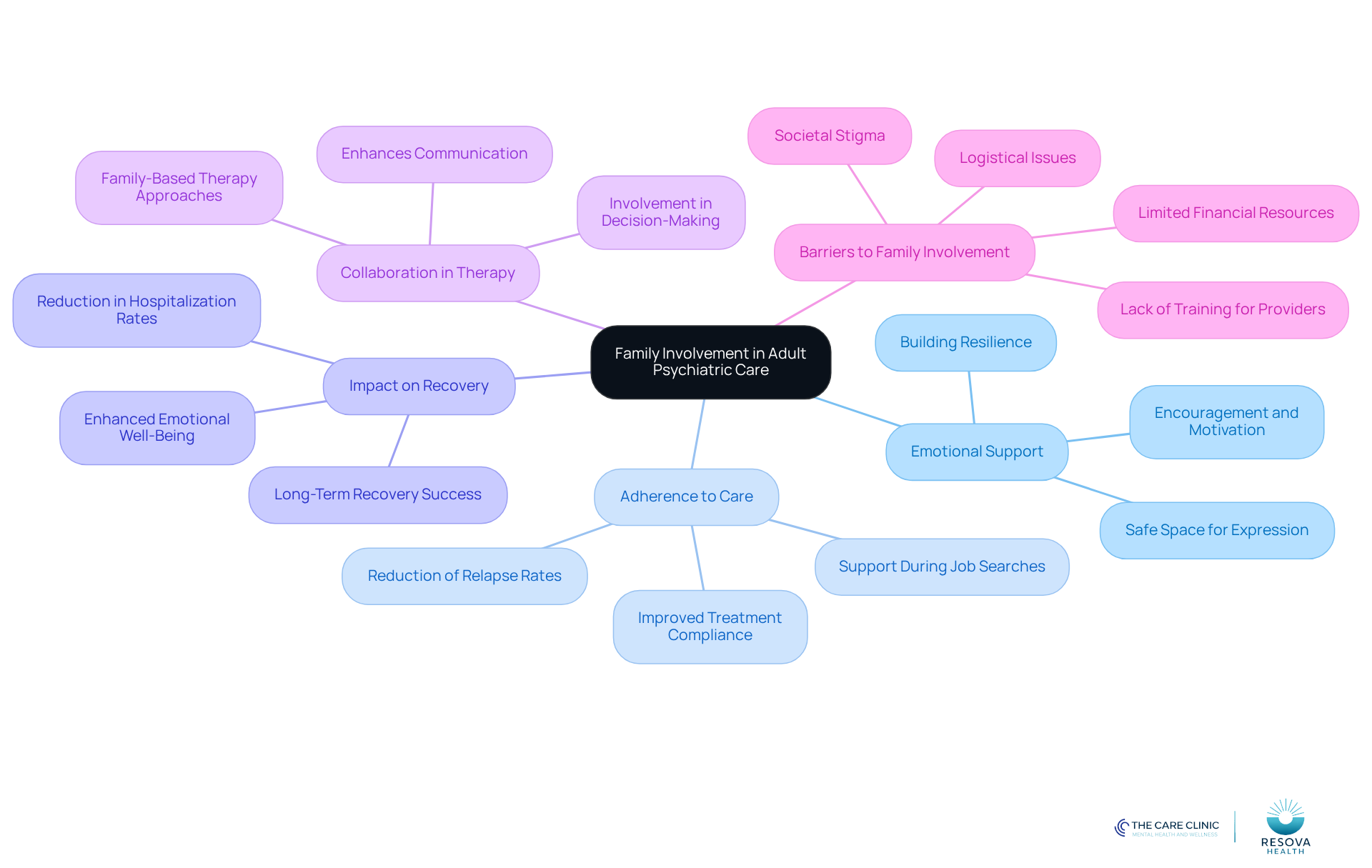 Start at the center with the main idea of family involvement, then explore how it connects to emotional support, adherence to care, and recovery outcomes. Each branch represents a key aspect of how families contribute to psychiatric care. Start at the center with the main idea of family involvement, then explore how it connects to emotional support, adherence to care, and recovery outcomes. Each branch represents a key aspect of how families contribute to psychiatric care.