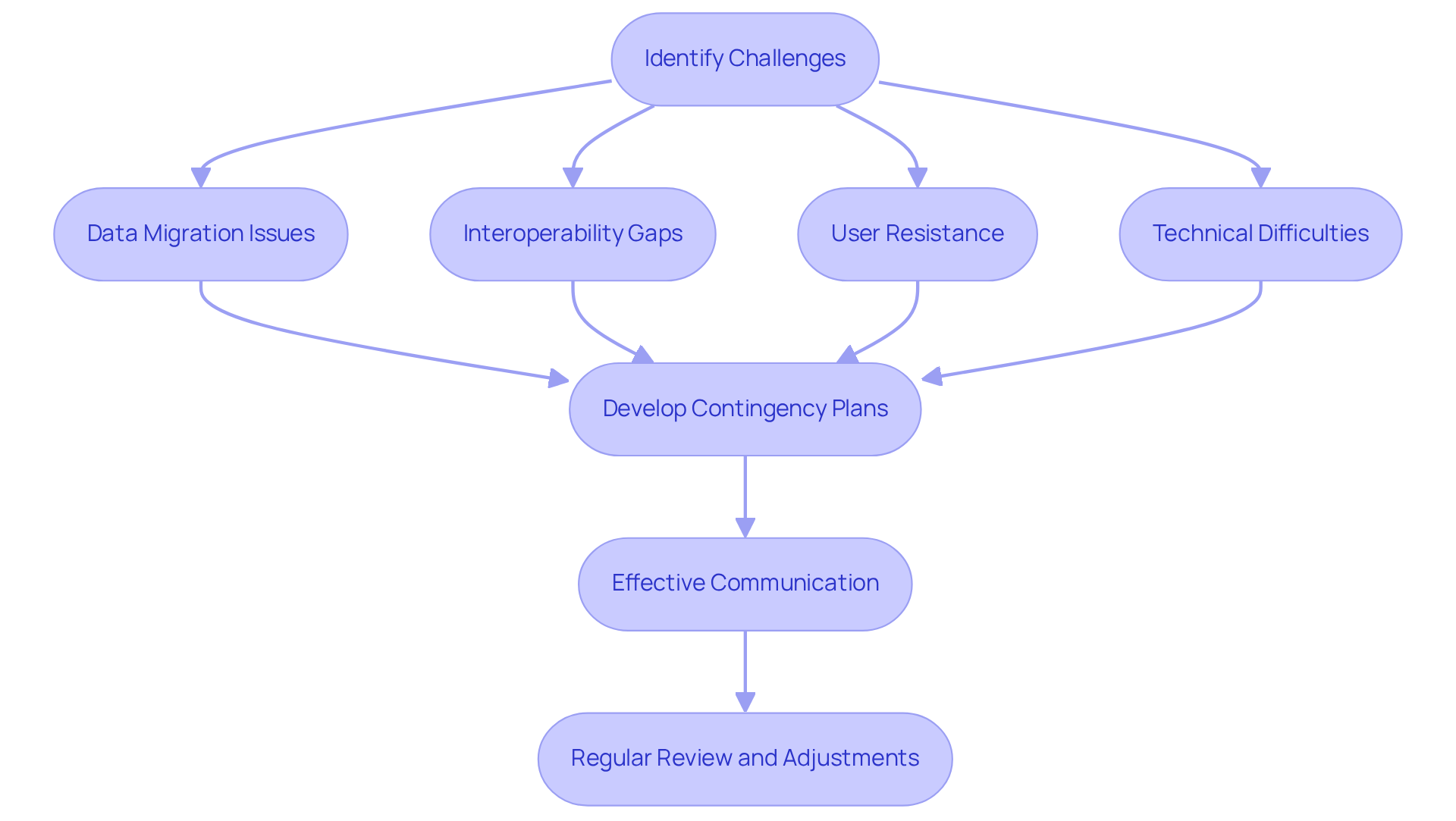 This flowchart outlines the process of identifying and addressing common challenges in EMR software implementation. Start with identifying challenges, then develop plans to mitigate them, ensure effective communication, and regularly review progress to keep the project on track.