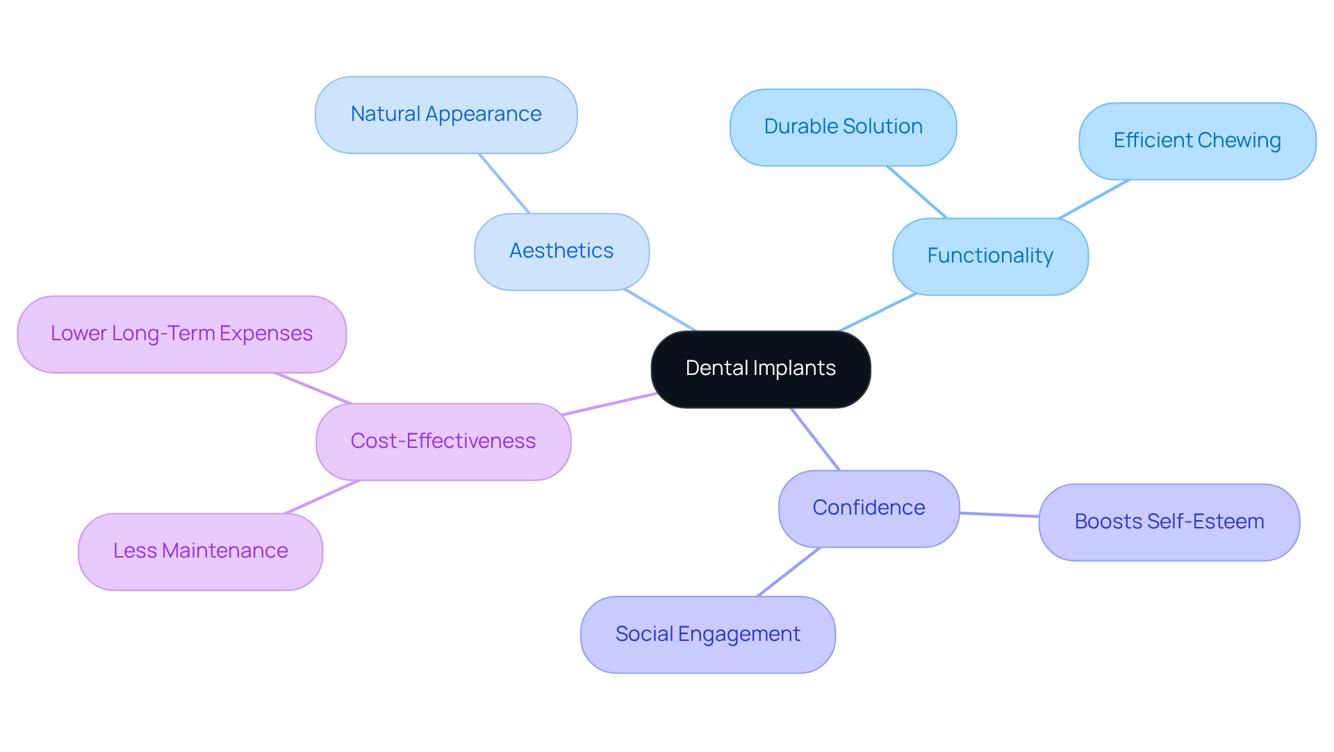 The central node represents dental implants, while the branches show different benefits and features. Each color-coded branch helps you see how these aspects connect to the main idea.