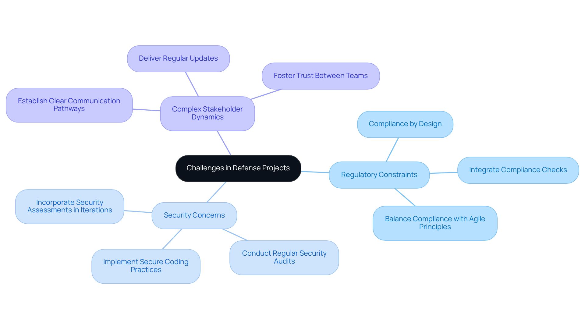 The central node represents the overall theme of challenges in defense projects. Each branch highlights a specific challenge, and the sub-branches outline strategies to tackle those challenges. This layout helps visualize how to approach each issue effectively.