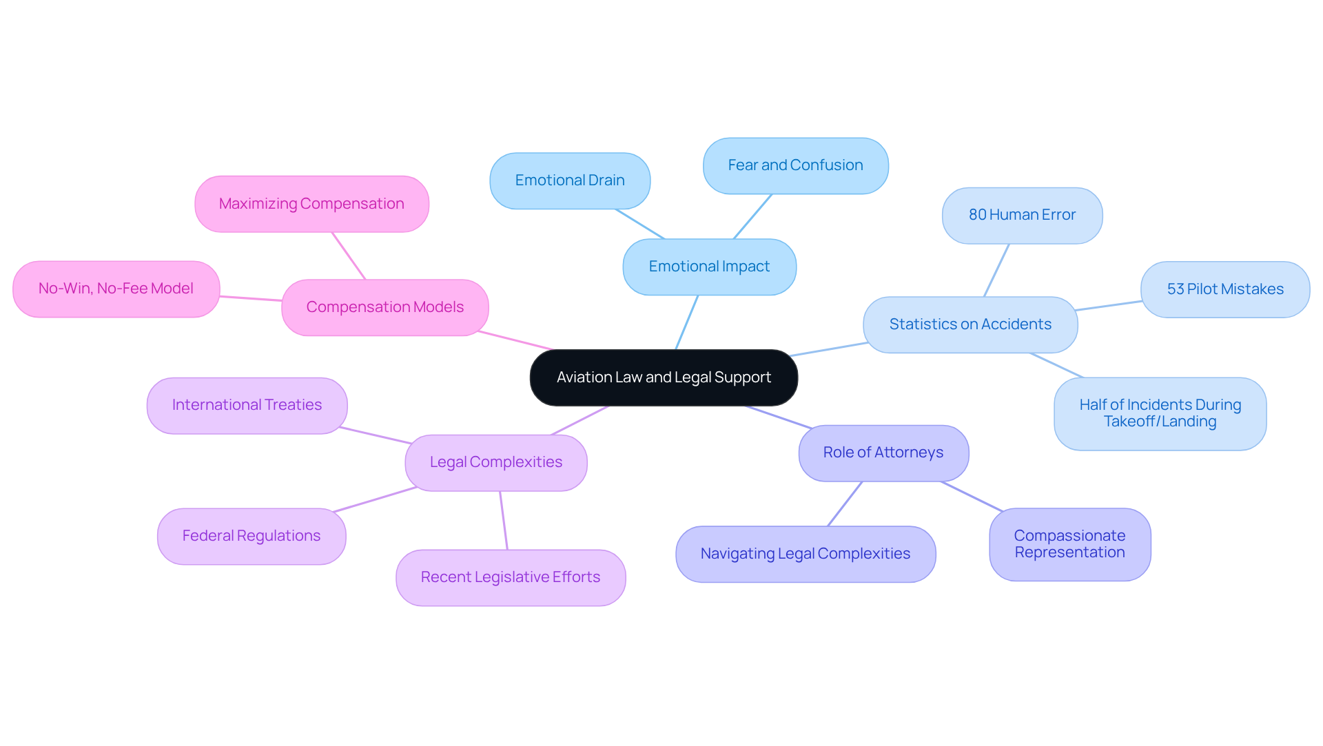 This mindmap starts with the central theme of aviation law and branches out into various related topics. Each branch represents a different aspect of the legal process and support available to victims of air travel incidents. Follow the branches to explore how emotional impacts, statistics, and the role of attorneys interconnect in this complex field.