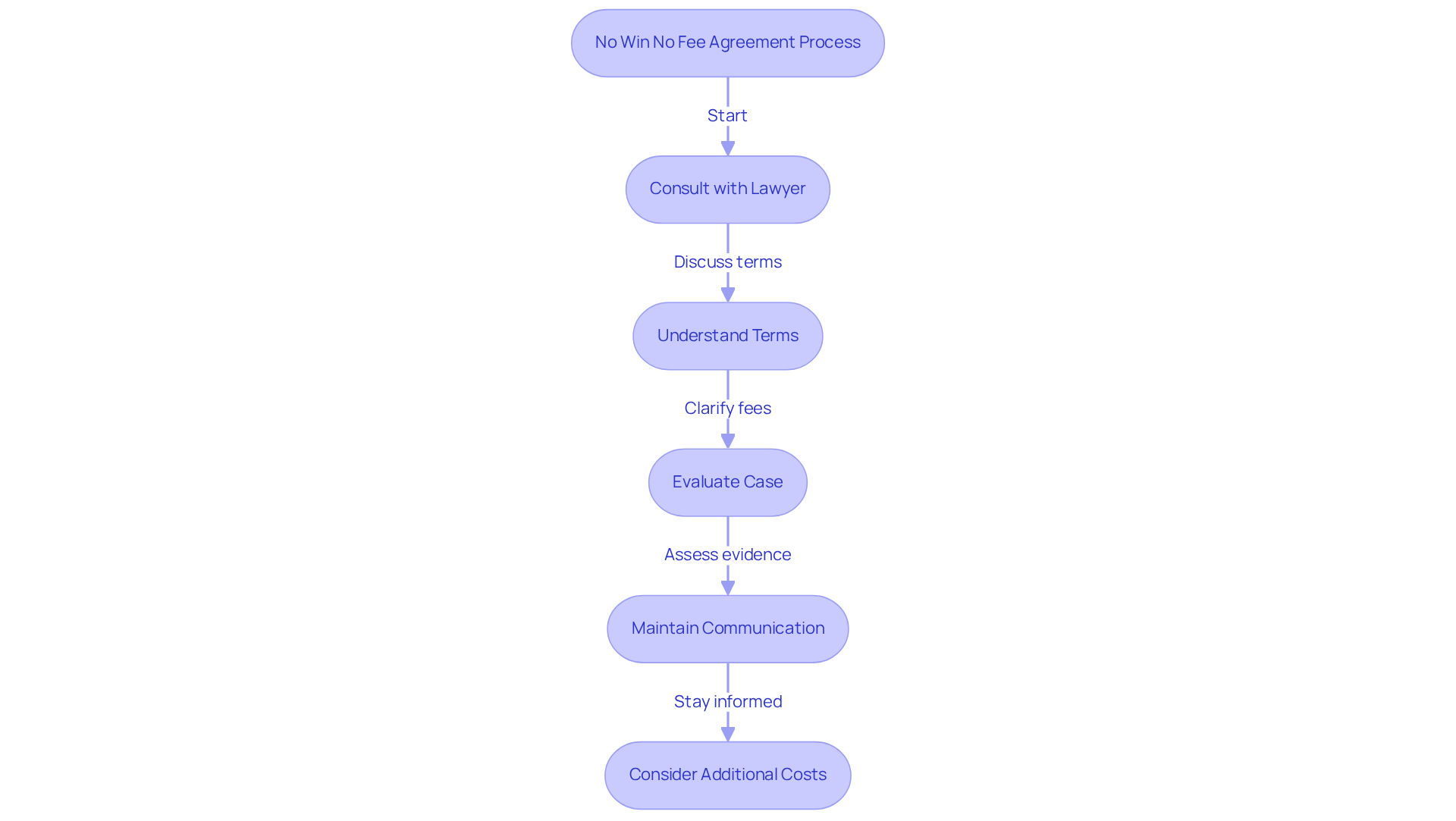 This flowchart guides you through the process of engaging with a no win no fee agreement. Start at the top and follow the arrows to see each step you should take, from consulting with your lawyer to understanding potential costs. Each step is designed to help you feel more secure and informed as you navigate your claim. This flowchart guides you through the process of engaging with a no win no fee agreement. Start at the top and follow the arrows to see each step you should take, from consulting with your lawyer to understanding potential costs. Each step is designed to help you feel more secure and informed as you navigate your claim.