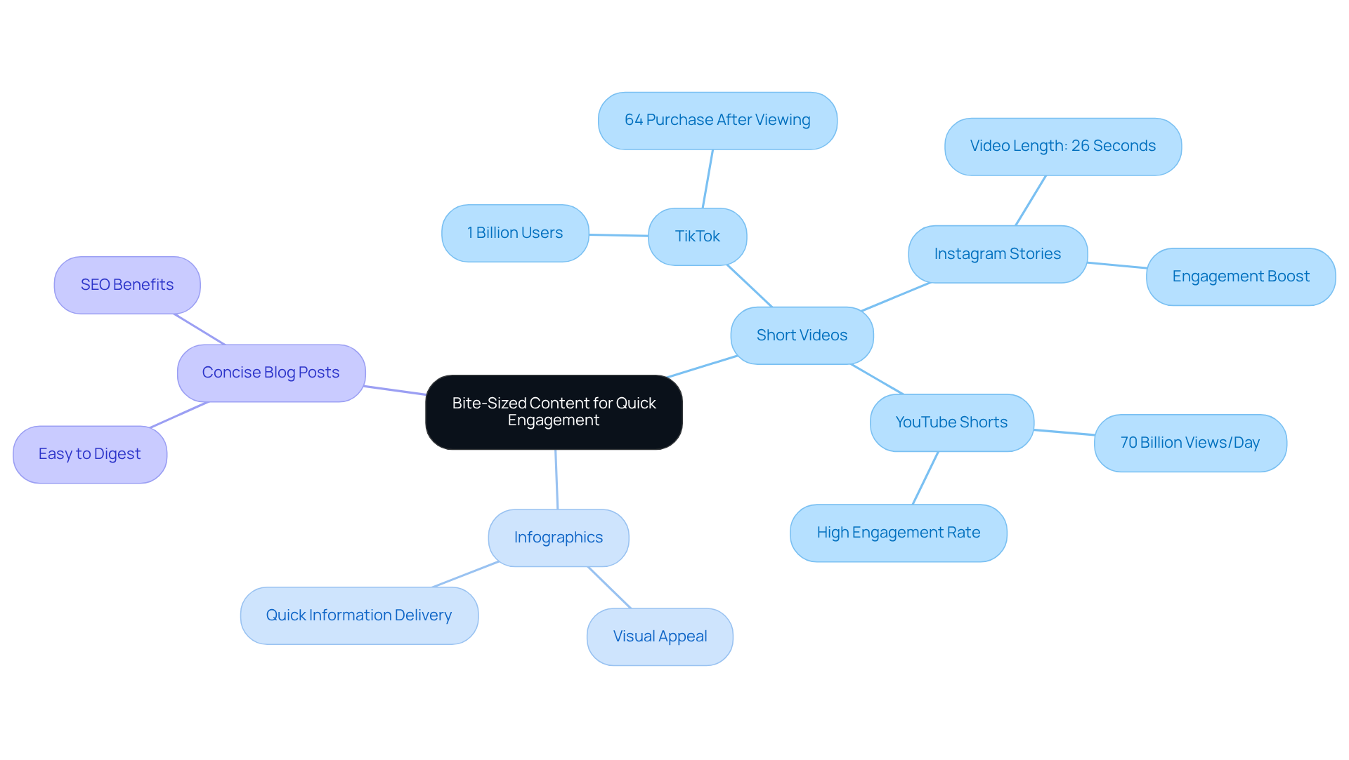 This mindmap shows how different types of bite-sized content connect to the central idea of engaging consumers quickly. Each branch represents a content type, and the sub-branches highlight their specific advantages or examples. This mindmap shows how different types of bite-sized content connect to the central idea of engaging consumers quickly. Each branch represents a content type, and the sub-branches highlight their specific advantages or examples.