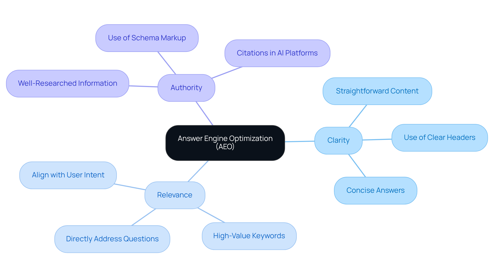 The center represents the main concept of AEO, while the branches show the key principles that support it. Each principle has its own sub-points that explain how to implement it effectively. The center represents the main concept of AEO, while the branches show the key principles that support it. Each principle has its own sub-points that explain how to implement it effectively.