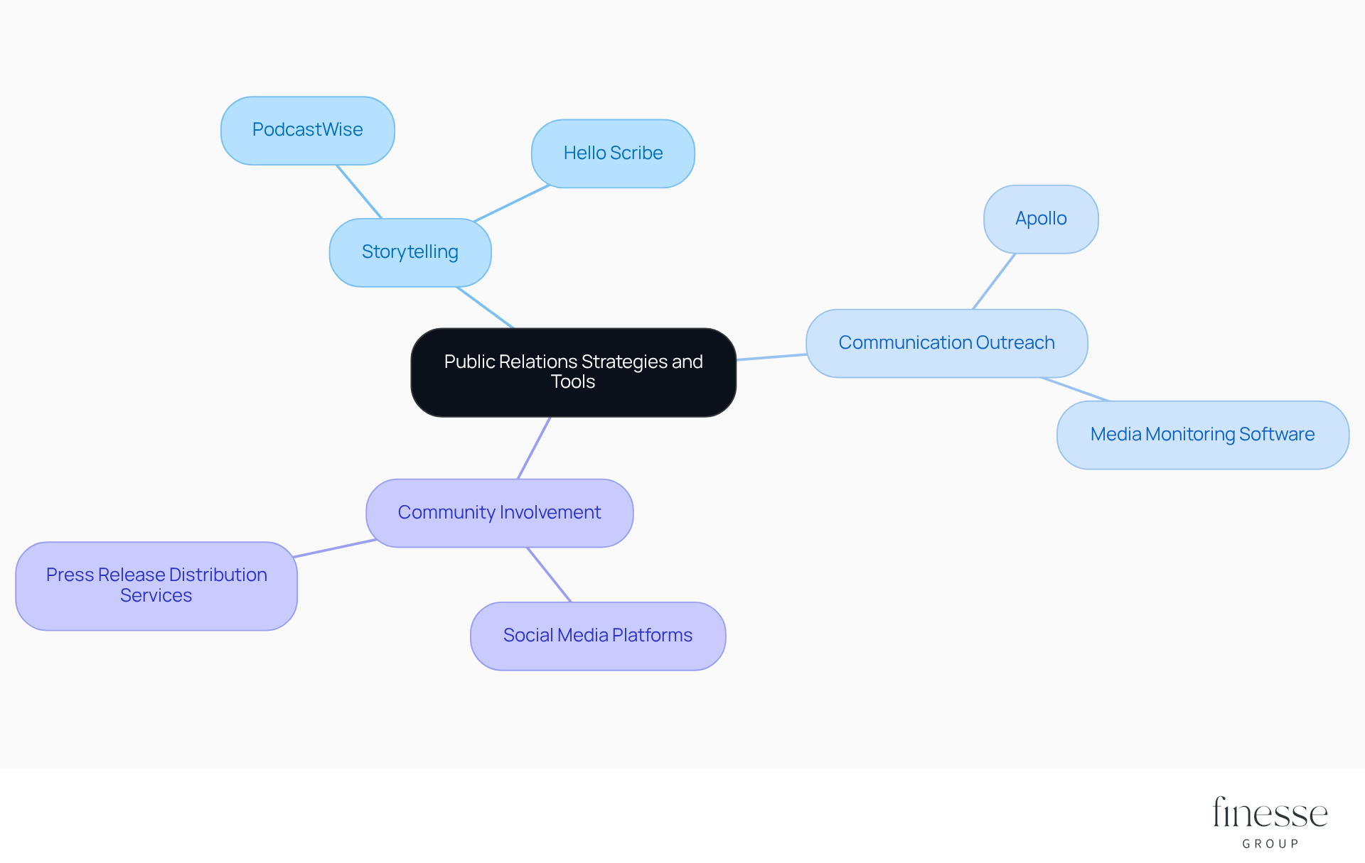 The center represents the main topic — public relations strategies. Each branch shows a key strategy, and the sub-branches list the specific tools that support that strategy. This map helps you visualize how different tactics and tools are interconnected.