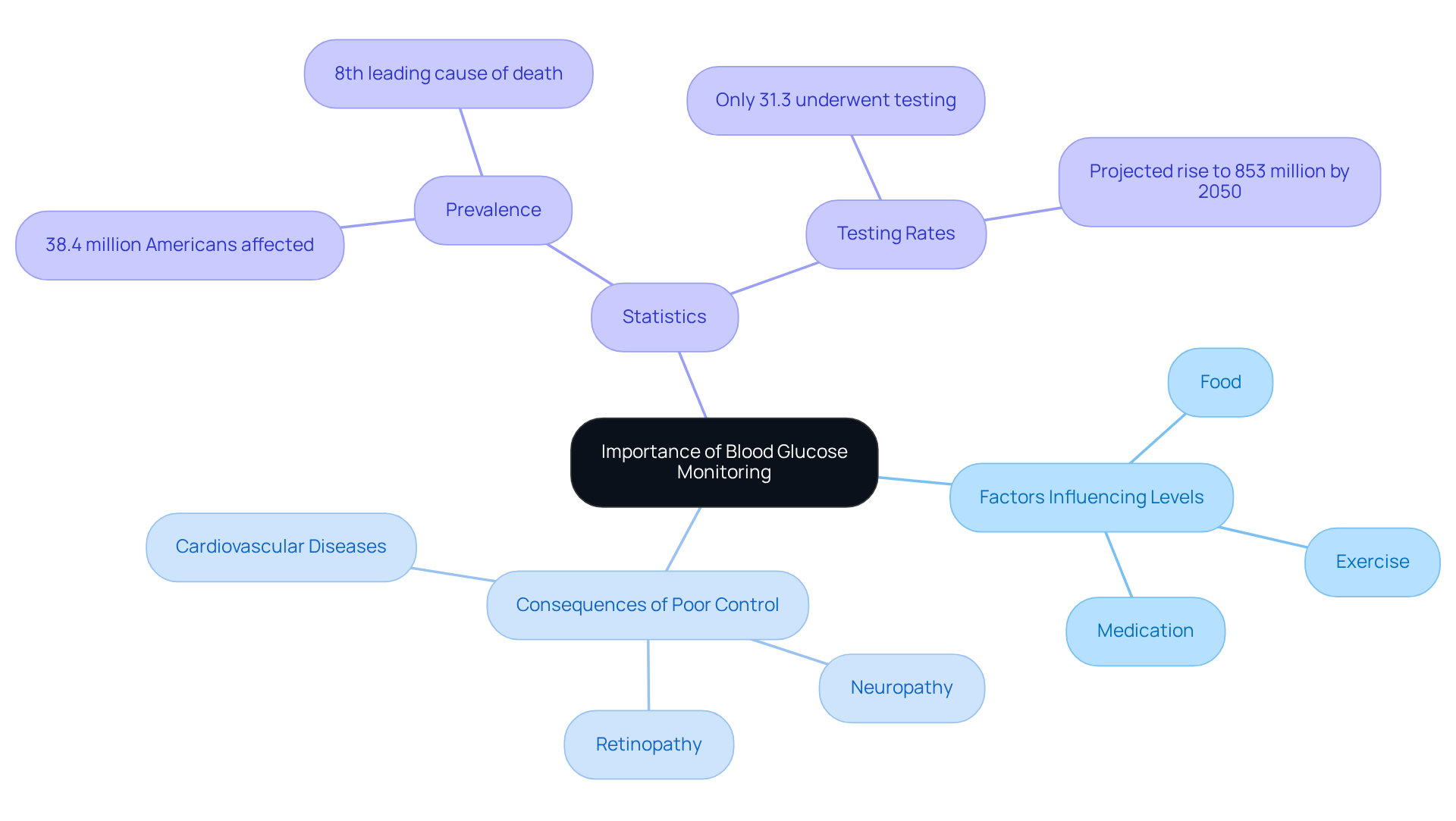 The central idea is crucial for managing diabetes, with branches showing what affects glucose levels, potential health consequences, and important statistics. Follow the branches to understand the connections and significance. The central idea is crucial for managing diabetes, with branches showing what affects glucose levels, potential health consequences, and important statistics. Follow the branches to understand the connections and significance.