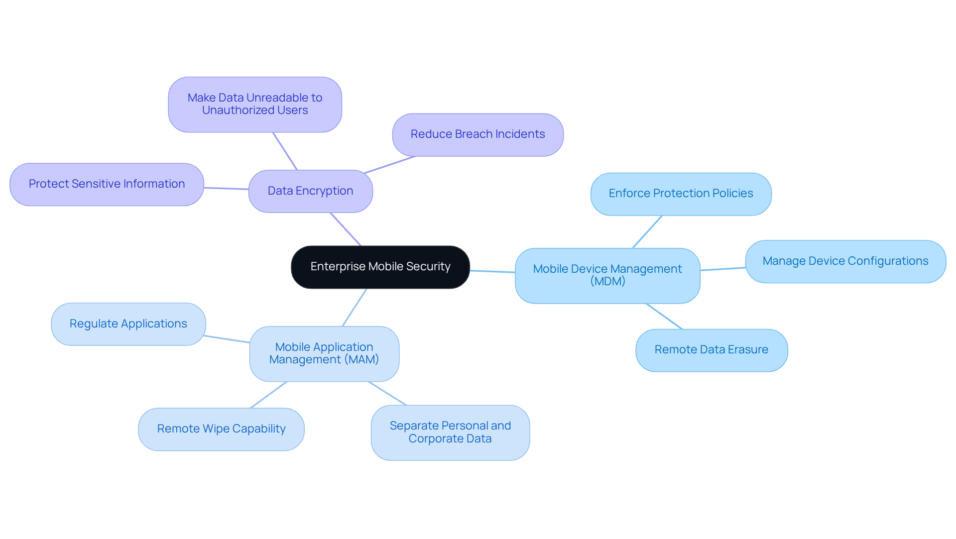 The central node represents the overall theme of mobile security, while the branches show the key components. Each sub-branch provides additional details about how these components work to protect data.