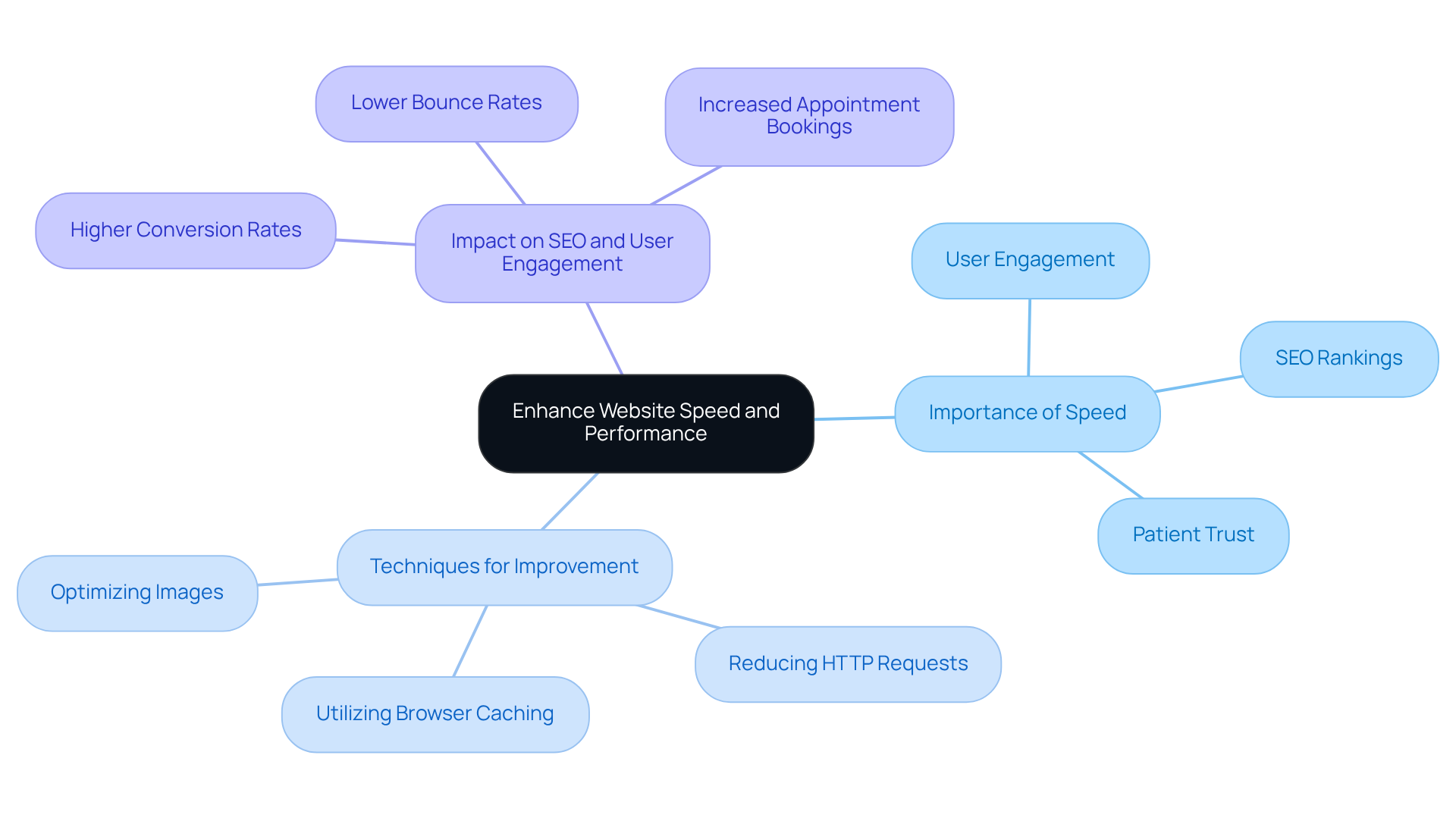 The central node represents the main topic, while the branches show key areas related to website speed. Each technique and impact is connected, helping you understand how they contribute to overall performance. The central node represents the main topic, while the branches show key areas related to website speed. Each technique and impact is connected, helping you understand how they contribute to overall performance.