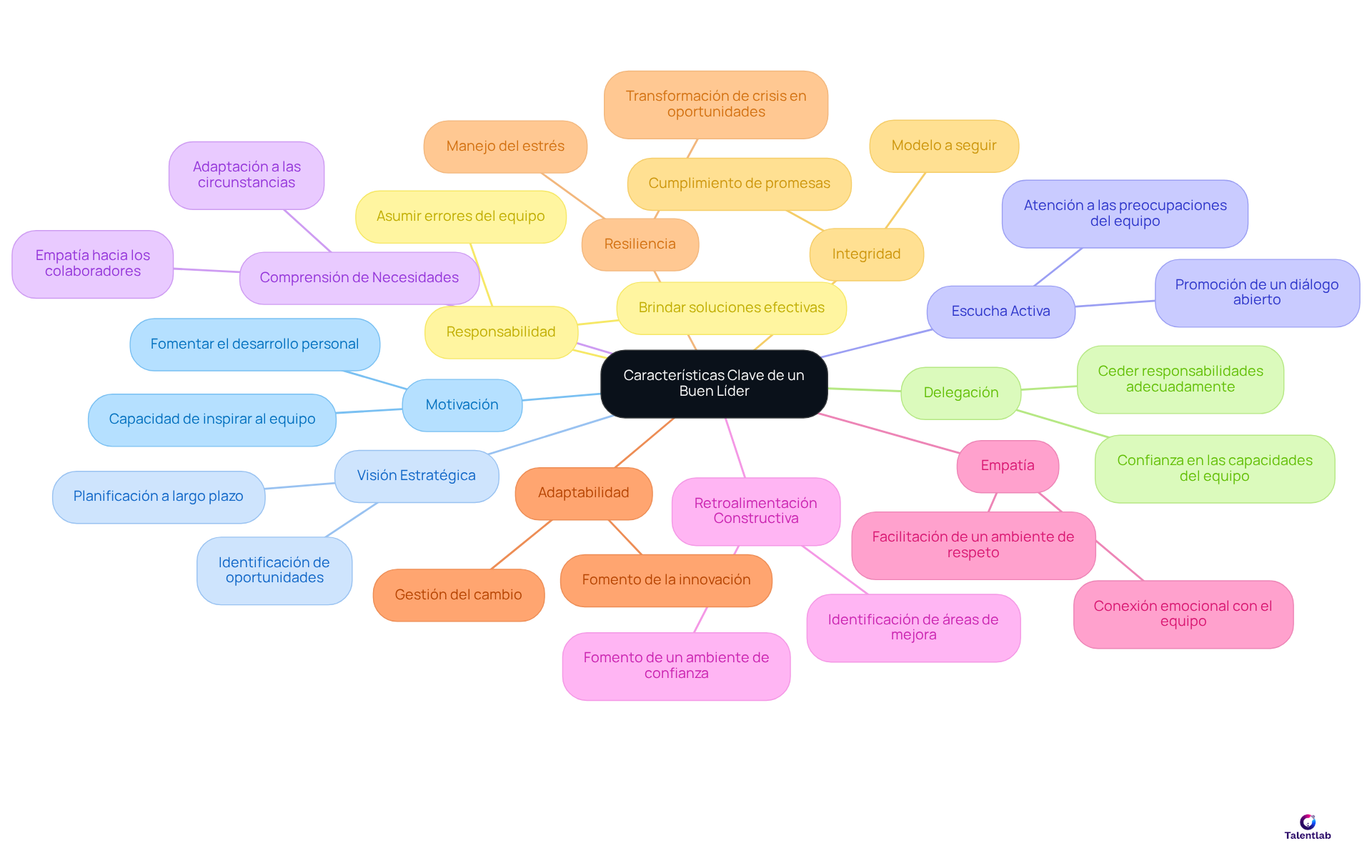 Este mindmap muestra las habilidades y cualidades que un buen líder debe tener. Cada rama representa una característica importante, y puedes seguir las sub-ramas para entender mejor cada habilidad y cómo se relaciona con el liderazgo efectivo.