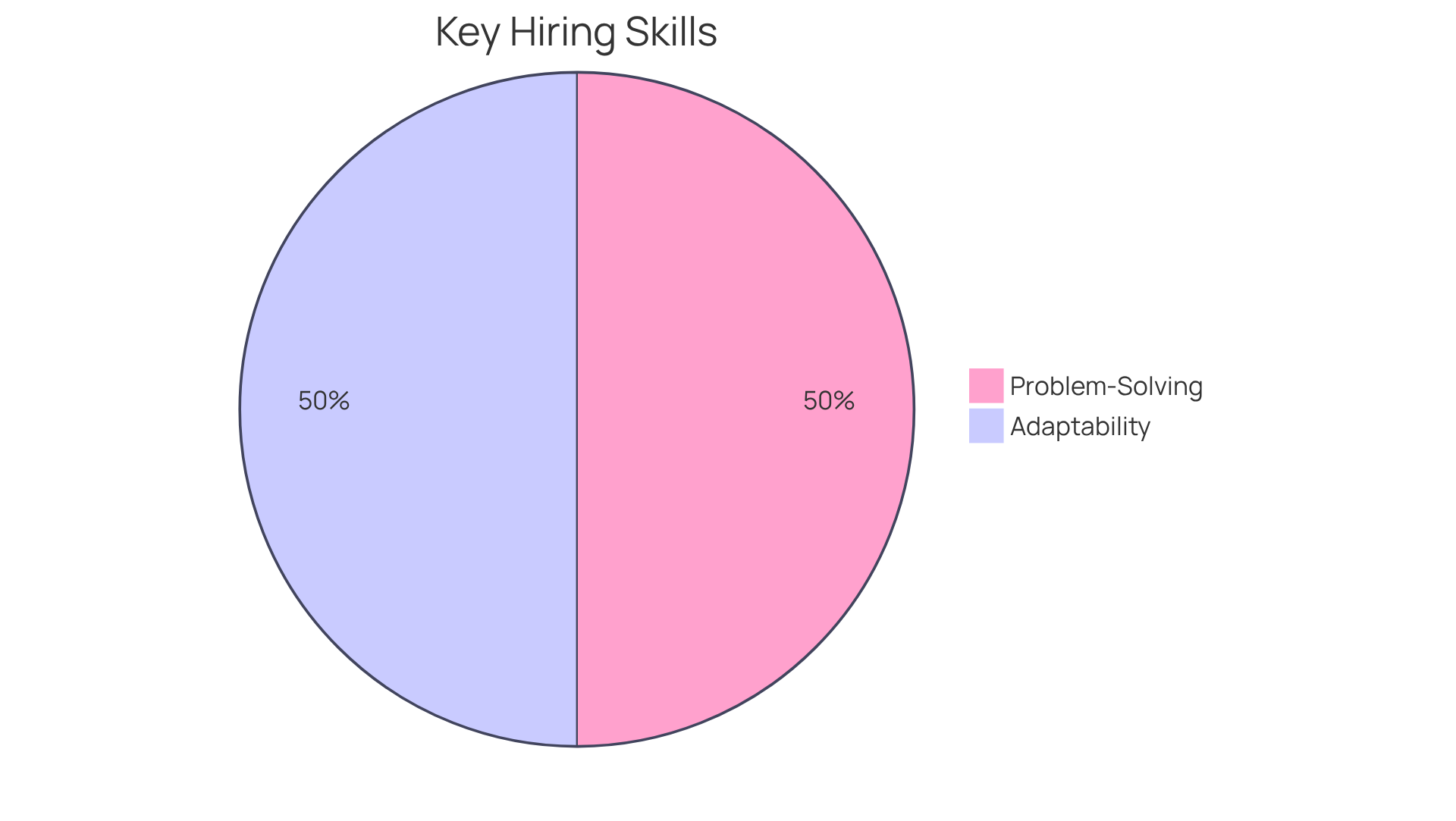 This chart shows the essential skills that hiring managers look for in candidates. Each slice represents the percentage of managers who value problem-solving and adaptability equally - both are crucial for success in the job market. This chart shows the essential skills that hiring managers look for in candidates. Each slice represents the percentage of managers who value problem-solving and adaptability equally - both are crucial for success in the job market.