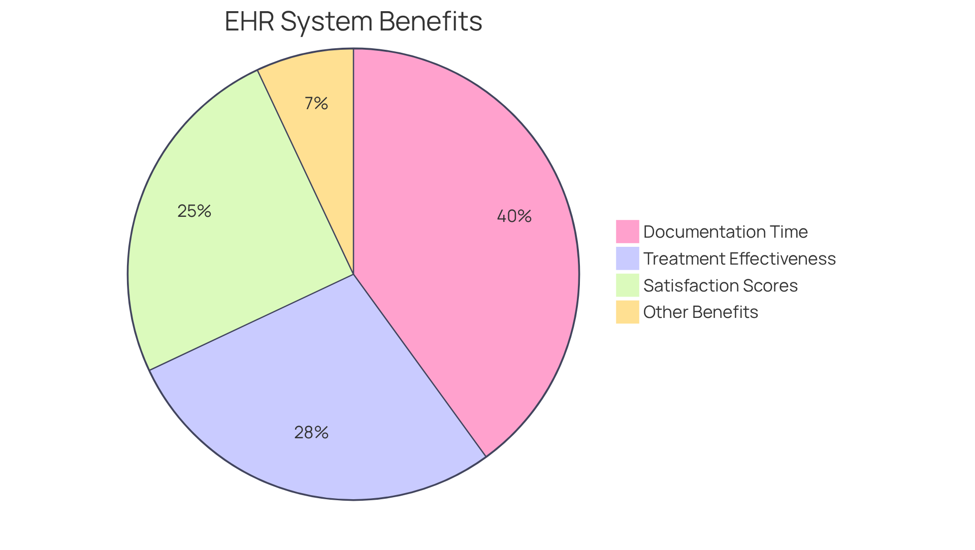 Each slice of the pie shows a specific benefit of using EHR systems in healthcare - the larger the slice, the greater the impact on patient care and operational efficiency. Each slice of the pie shows a specific benefit of using EHR systems in healthcare - the larger the slice, the greater the impact on patient care and operational efficiency.
