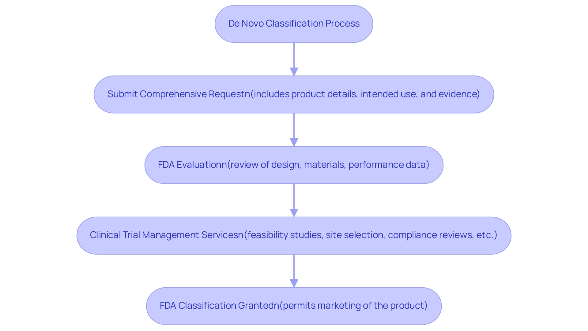 Each box represents a step in the classification process, with arrows indicating the progression from submission to FDA classification.