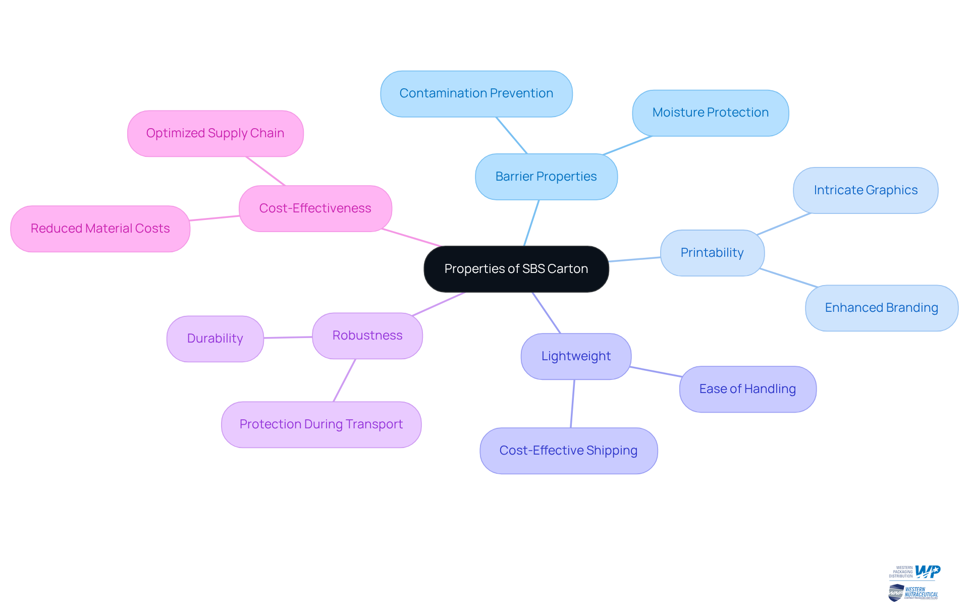The mindmap starts with the main theme at the center. Each branch represents a specific property of SBS cartons, illustrating how they contribute to overall packaging benefits.
