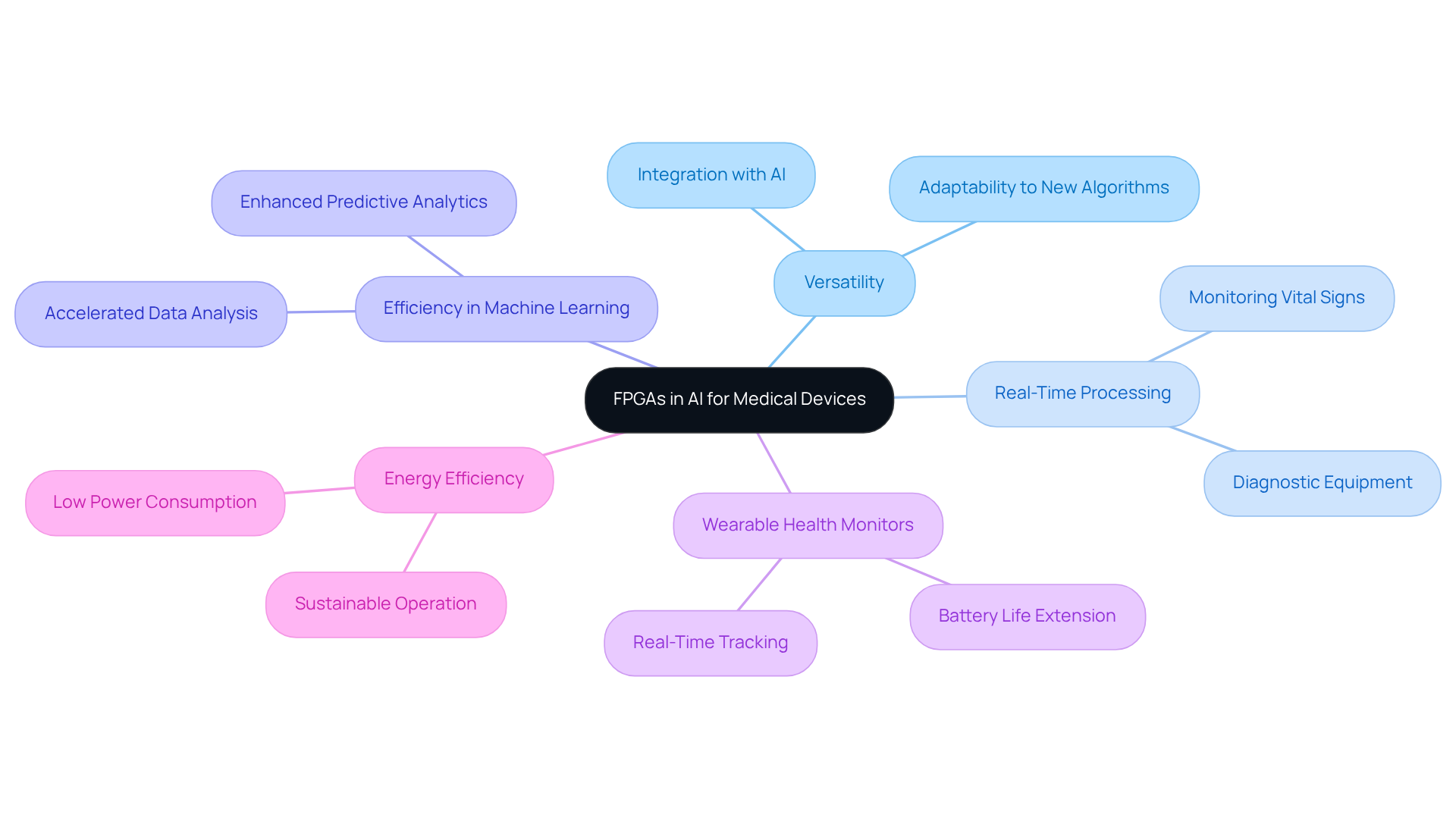 The central node represents FPGAs, and each branch shows how they contribute to healthcare technology. Follow the branches to explore their versatility, efficiency, and specific applications in medical devices.
