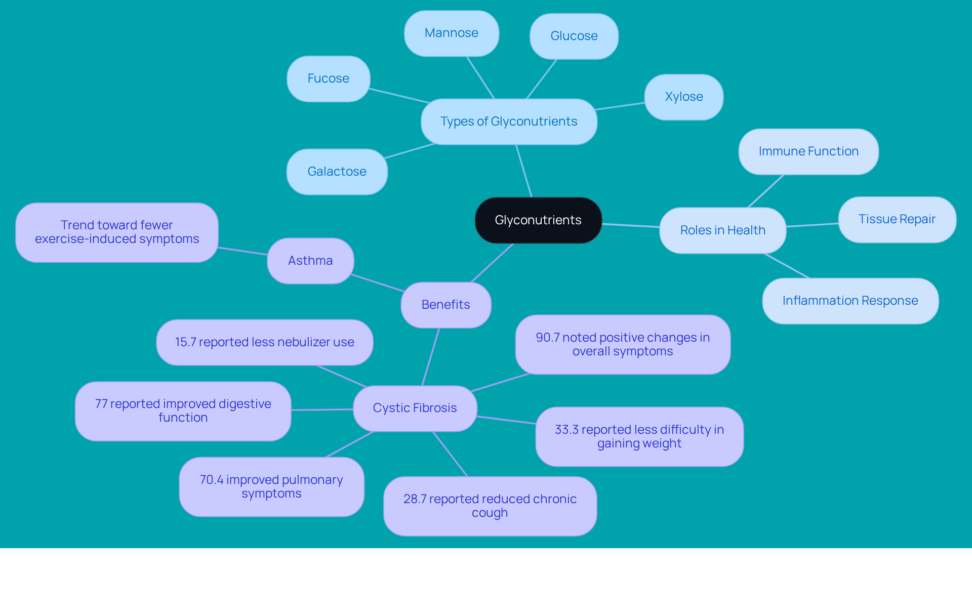 The central node represents glyconutrients, while the branches show their types, roles in health, and specific benefits. Each color-coded branch helps you navigate through the information easily.