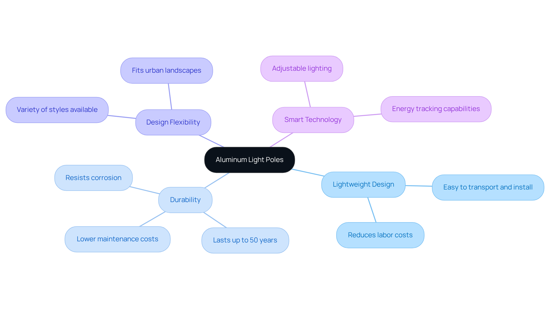 What is an Aluminium Light Pole? Key Features and Benefits Explained