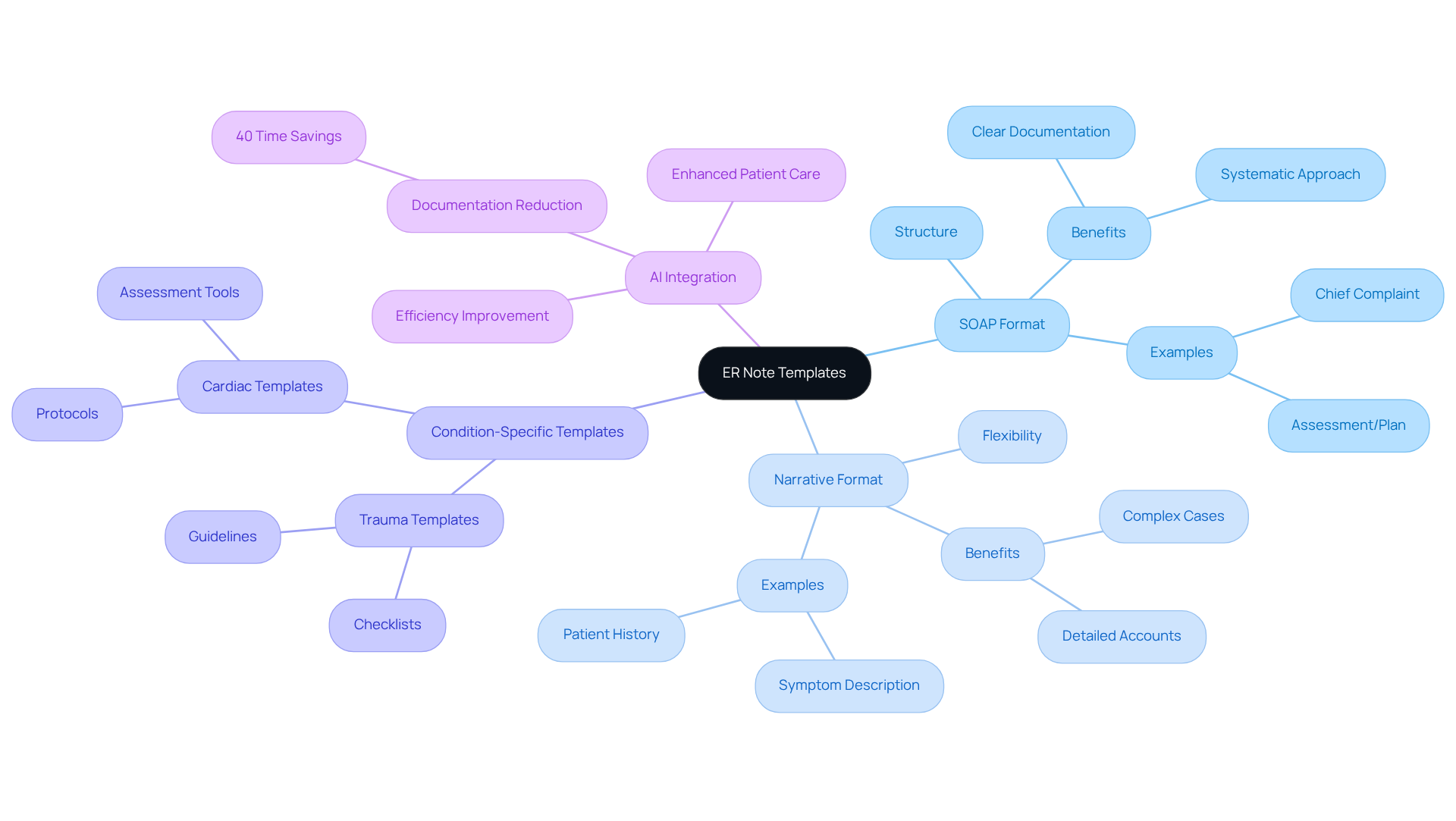 At the center is the main topic of ER note templates. Each branch represents a different format or category, with further details on how they are used and their advantages. This structure helps you see the big picture of documentation options in emergency medicine.
