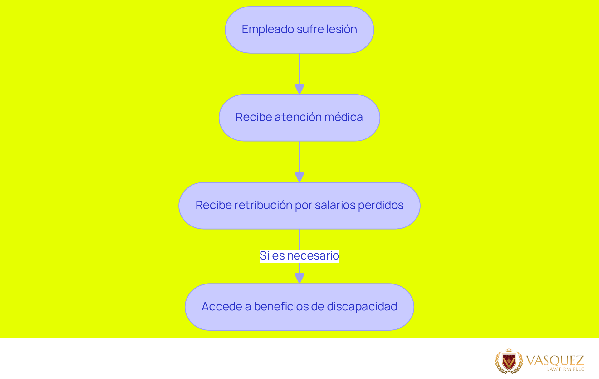 Cada paso en el diagrama muestra lo que un empleado debe hacer después de una lesión. Sigue las flechas para entender cómo se conectan los pasos y qué beneficios se pueden recibir.