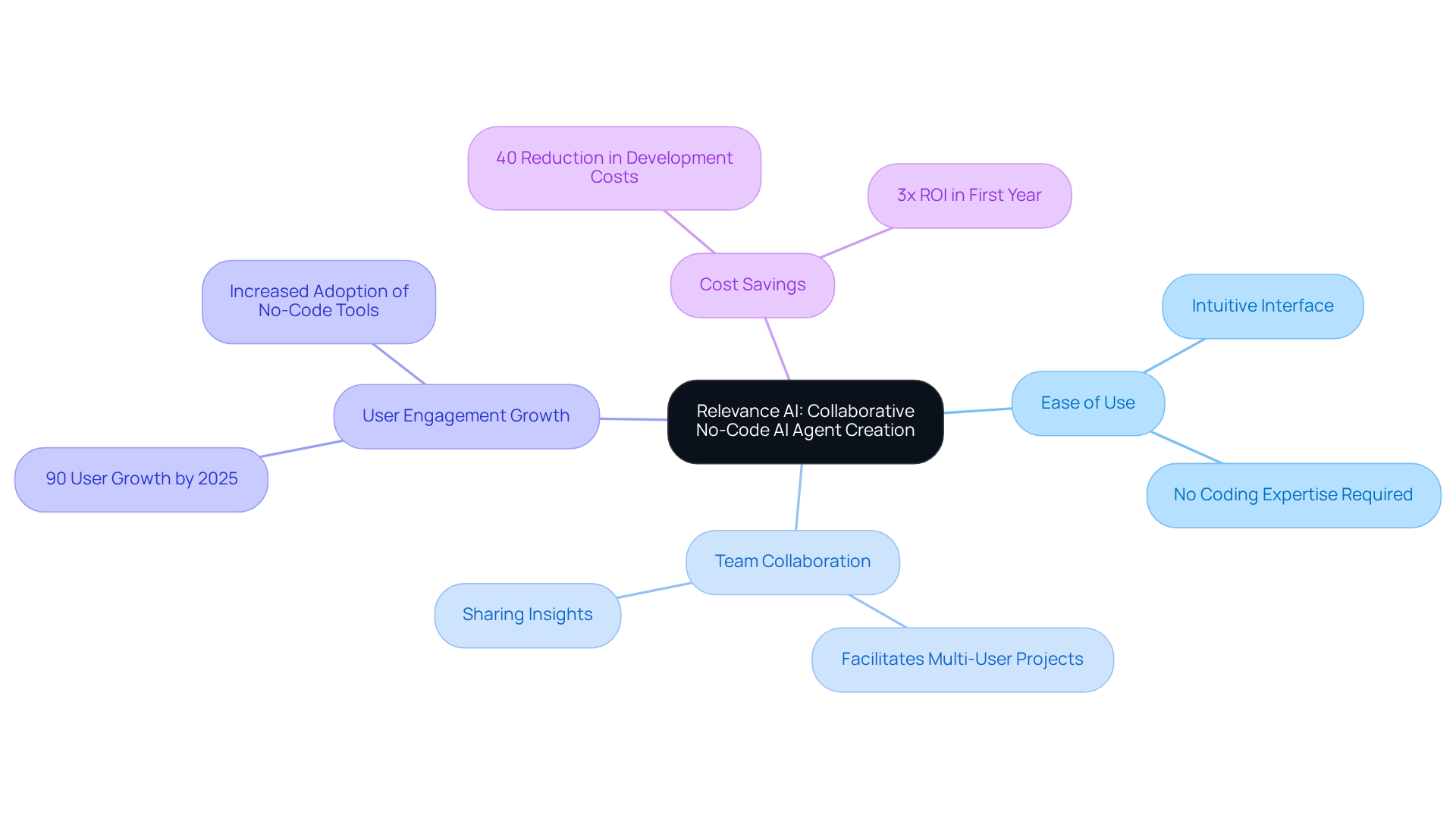 The central node represents Relevance AI, while the branches illustrate its key features and benefits. Each branch connects to specific details, helping you understand how this platform supports collaborative no-code AI development. The central node represents Relevance AI, while the branches illustrate its key features and benefits. Each branch connects to specific details, helping you understand how this platform supports collaborative no-code AI development.