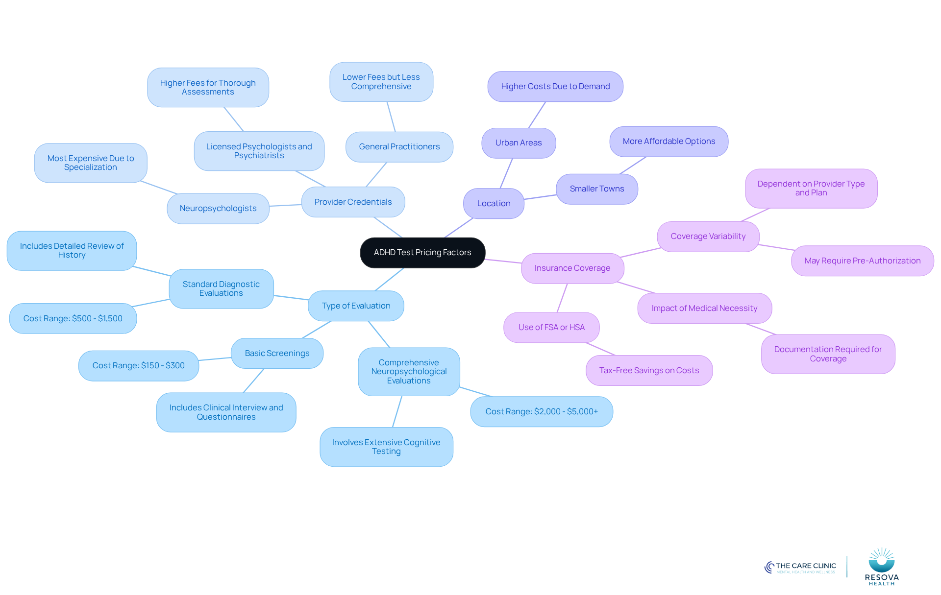 The central node represents the overall topic of ADHD test pricing. Each branch shows a key factor that affects costs, with further details provided in the sub-branches. This helps you understand how different elements contribute to the overall pricing.
