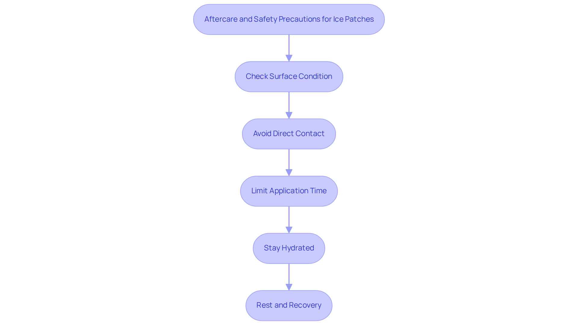 Each box in the flowchart represents a crucial step to follow when using ice patches. Start from the top and follow the arrows down to ensure you’re taking all necessary precautions for safe and effective use.