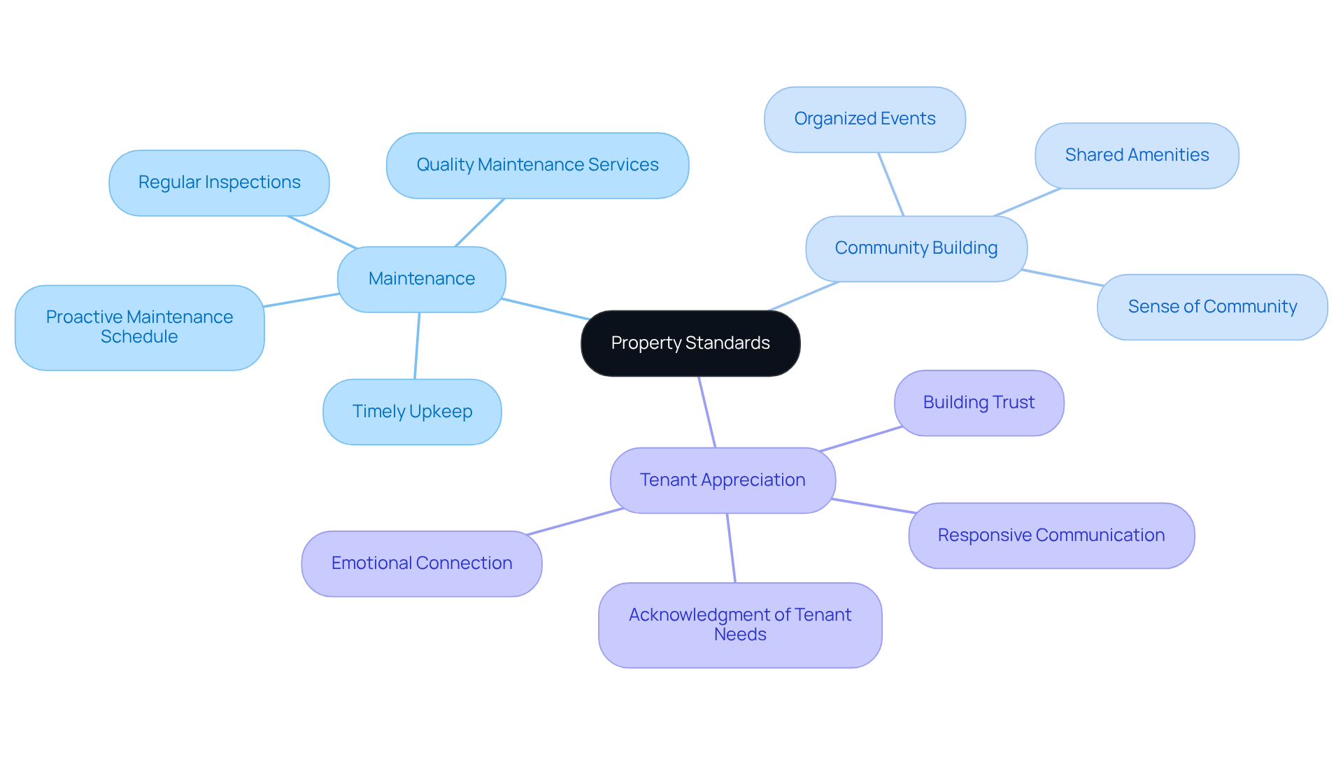 The center represents the main focus on property standards. Each branch shows a strategy that contributes to tenant satisfaction, with further details on how these strategies work. Follow the branches to see how everything connects!