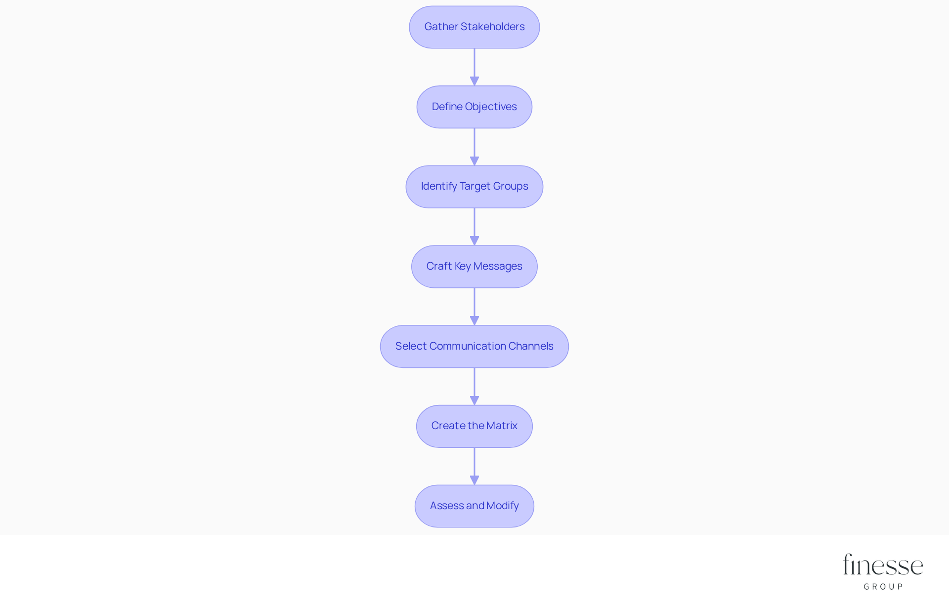 Each box represents a crucial step in creating a messaging matrix. Follow the arrows to understand the sequence and how each step builds upon the previous one. Each box represents a crucial step in creating a messaging matrix. Follow the arrows to understand the sequence and how each step builds upon the previous one.