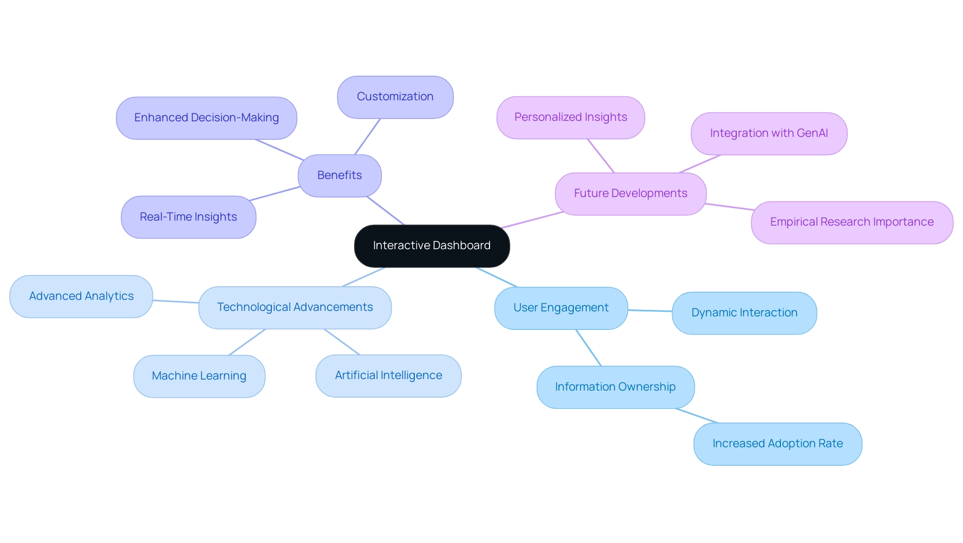 Each branch represents a key aspect of the interactive dashboard, with colors denoting main categories and subcategories illustrating specific features or benefits.