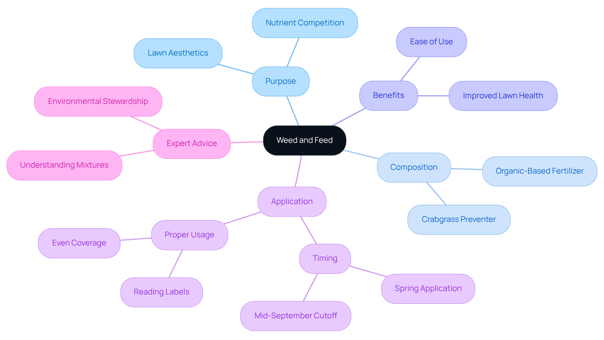 Start at the center with the main idea of weed and feed, then follow the branches to explore its purpose, what it's made of, the benefits it offers, how to apply it, and expert tips for best results.