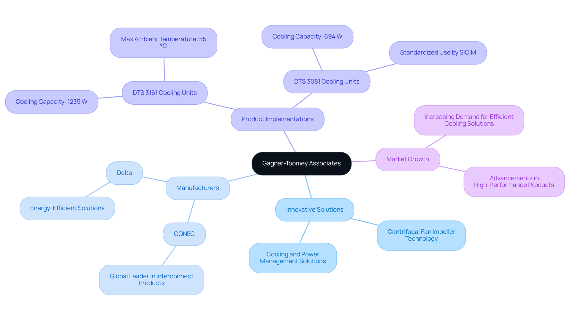 The central node represents Gagner-Toomey Associates, while branches show their innovations, partnerships, and product details. Each color-coded branch helps distinguish between different aspects of their operations.