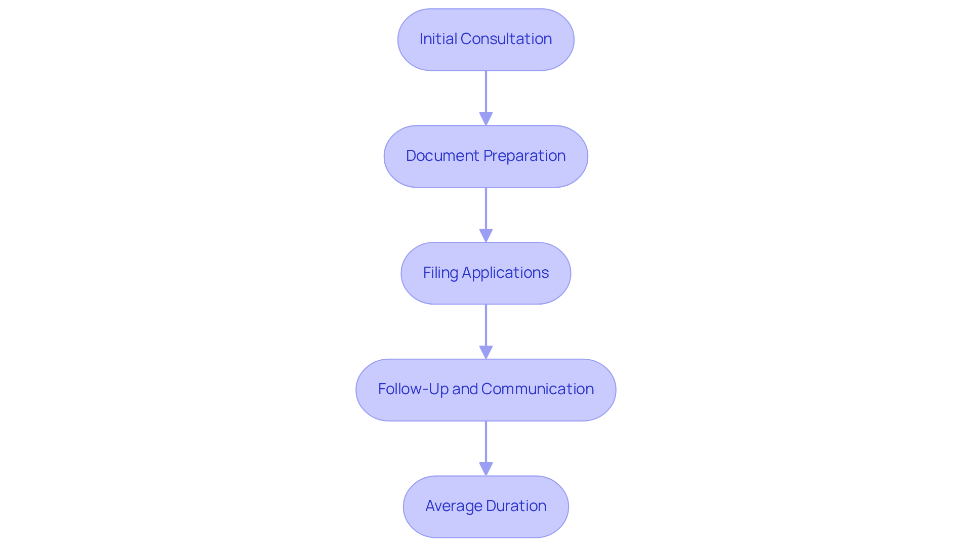 Each box represents a step in the immigration journey. Follow the arrows to see how each step leads to the next, ensuring you understand the entire process from consultation to application filing.