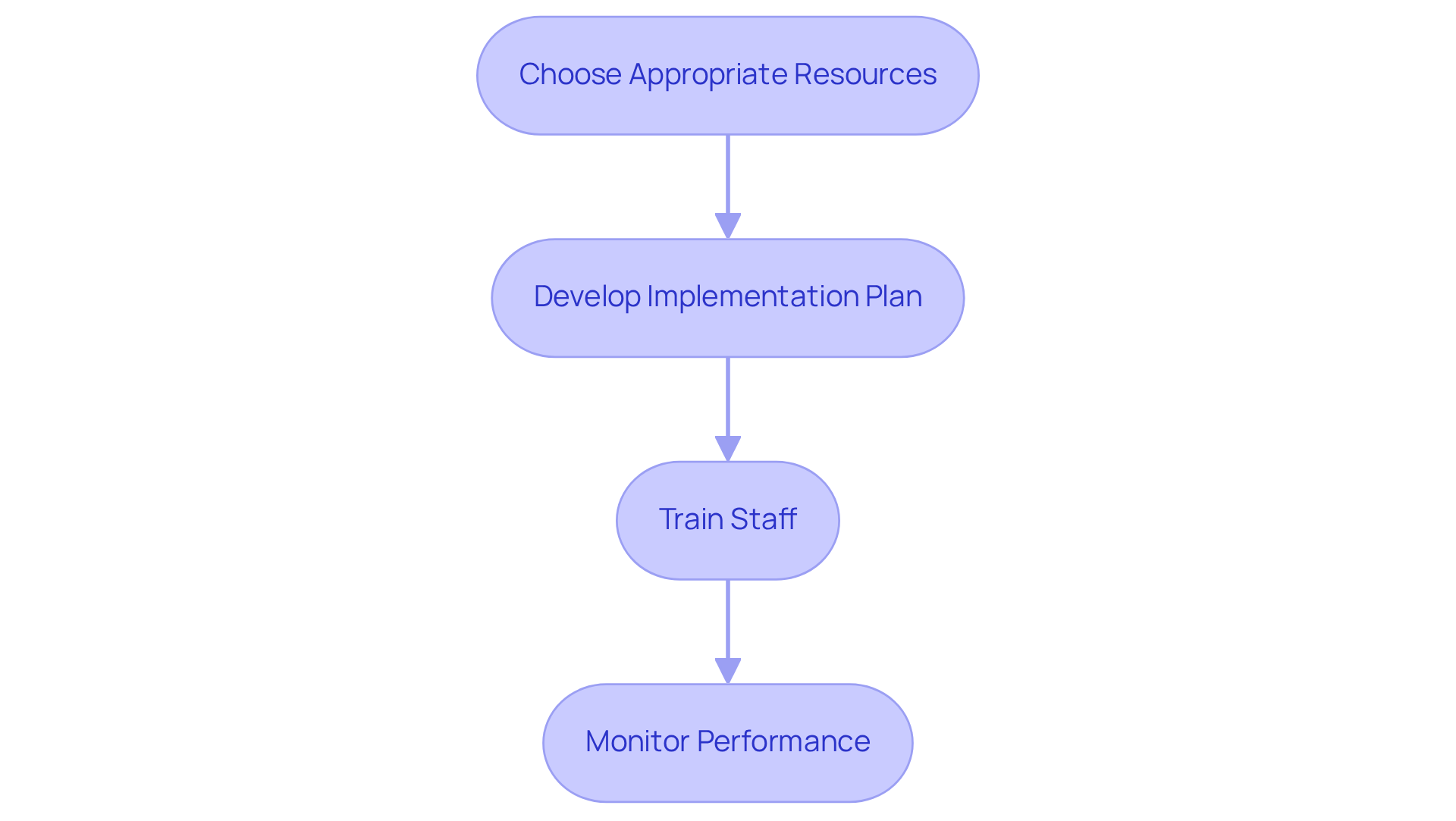 This flowchart outlines the essential steps for implementing AI tools in clinical operations. Start at the top with choosing the right resources, then follow the arrows down to see how to develop a plan, train staff, and monitor performance. Each step is crucial for ensuring a successful integration of AI into healthcare. This flowchart outlines the essential steps for implementing AI tools in clinical operations. Start at the top with choosing the right resources, then follow the arrows down to see how to develop a plan, train staff, and monitor performance. Each step is crucial for ensuring a successful integration of AI into healthcare.