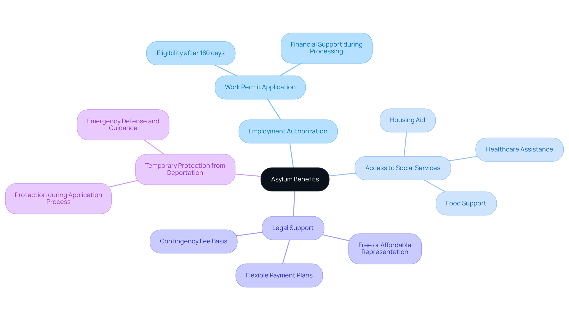 The central node represents asylum benefits, while each branch shows a specific type of benefit. The sub-branches provide additional details about what each benefit entails, helping you understand the support available to you.