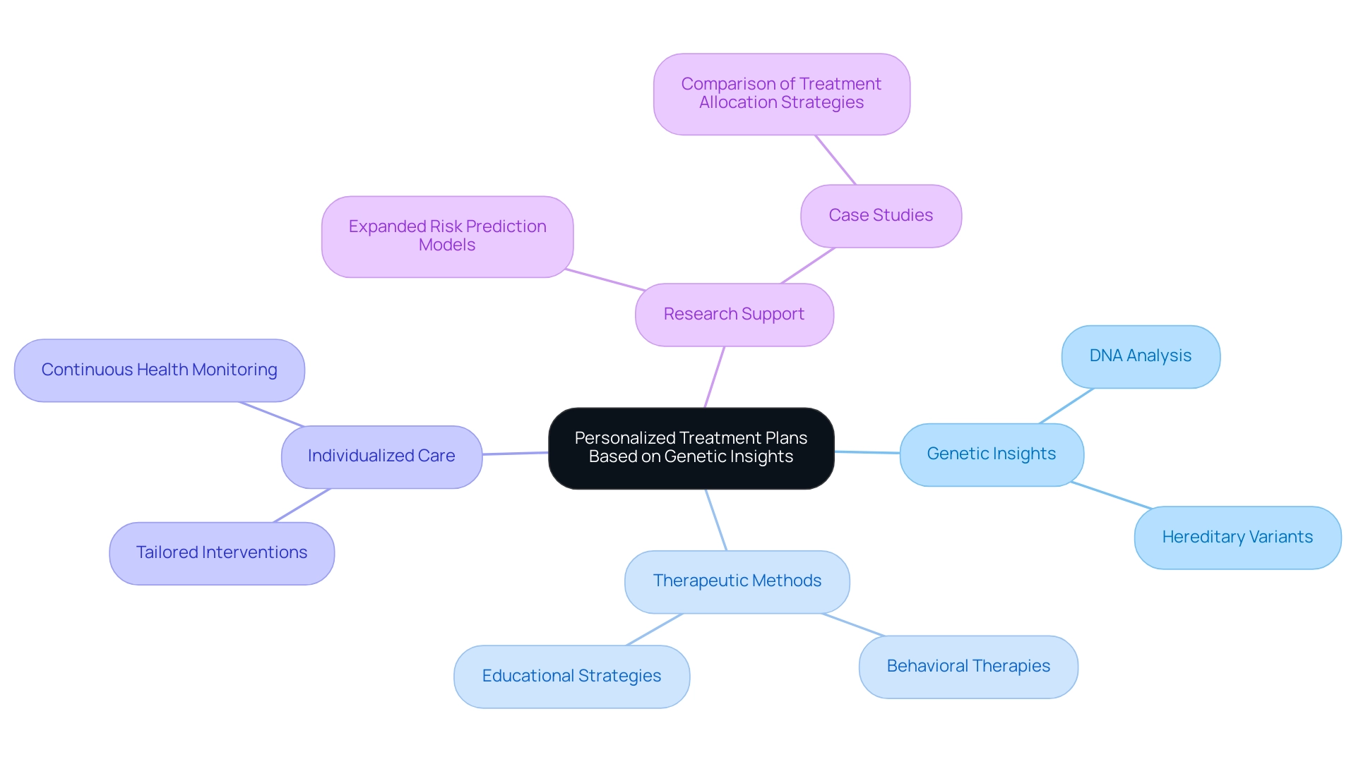 The central node represents the main topic, with branches indicating key components such as genetic insights, therapeutic methods, individualized care, and research support.