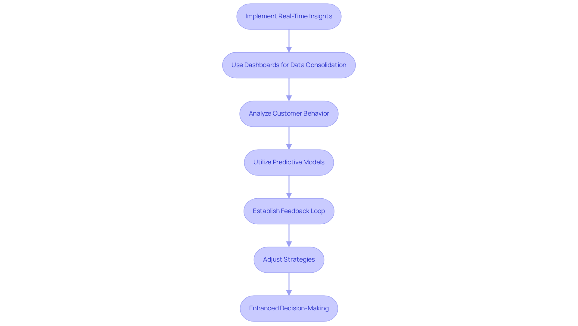 Follow the arrows to see how implementing real-time insights leads to better decision-making. Each box represents a step in the process, showing how data and analytics come together to improve outcomes.