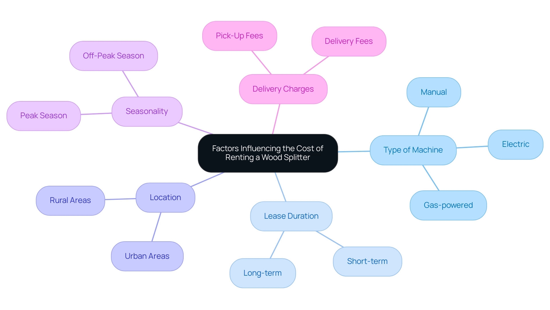 Each branch represents a factor that influences rental costs, with sub-branches providing additional details on how each factor affects pricing.