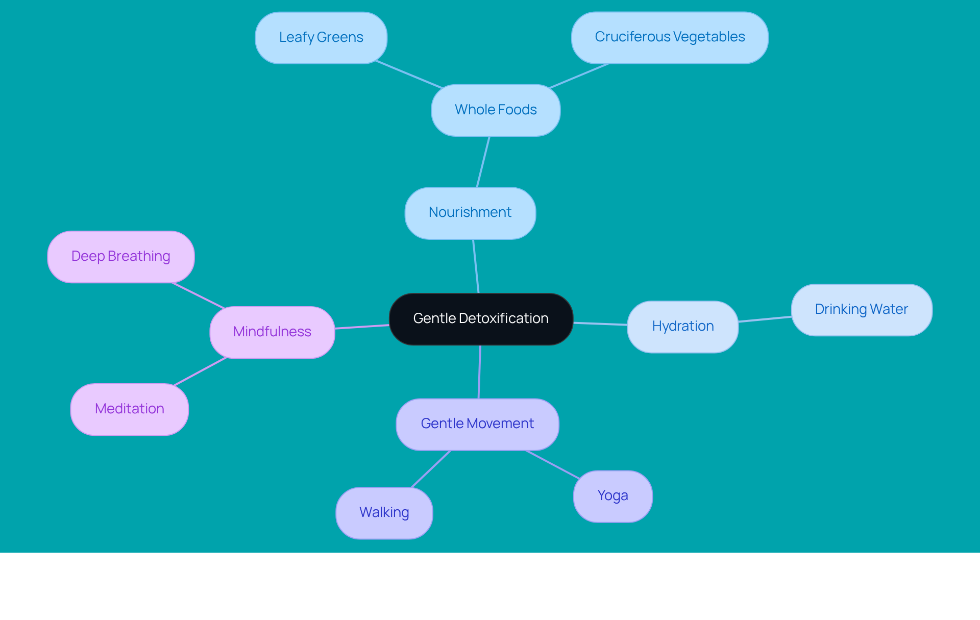 The central node represents the concept of gentle detoxification, while the branches show the key principles that support this approach. Each sub-branch provides specific actions or examples related to each principle, helping you understand how to implement gentle detox in your life. The central node represents the concept of gentle detoxification, while the branches show the key principles that support this approach. Each sub-branch provides specific actions or examples related to each principle, helping you understand how to implement gentle detox in your life.