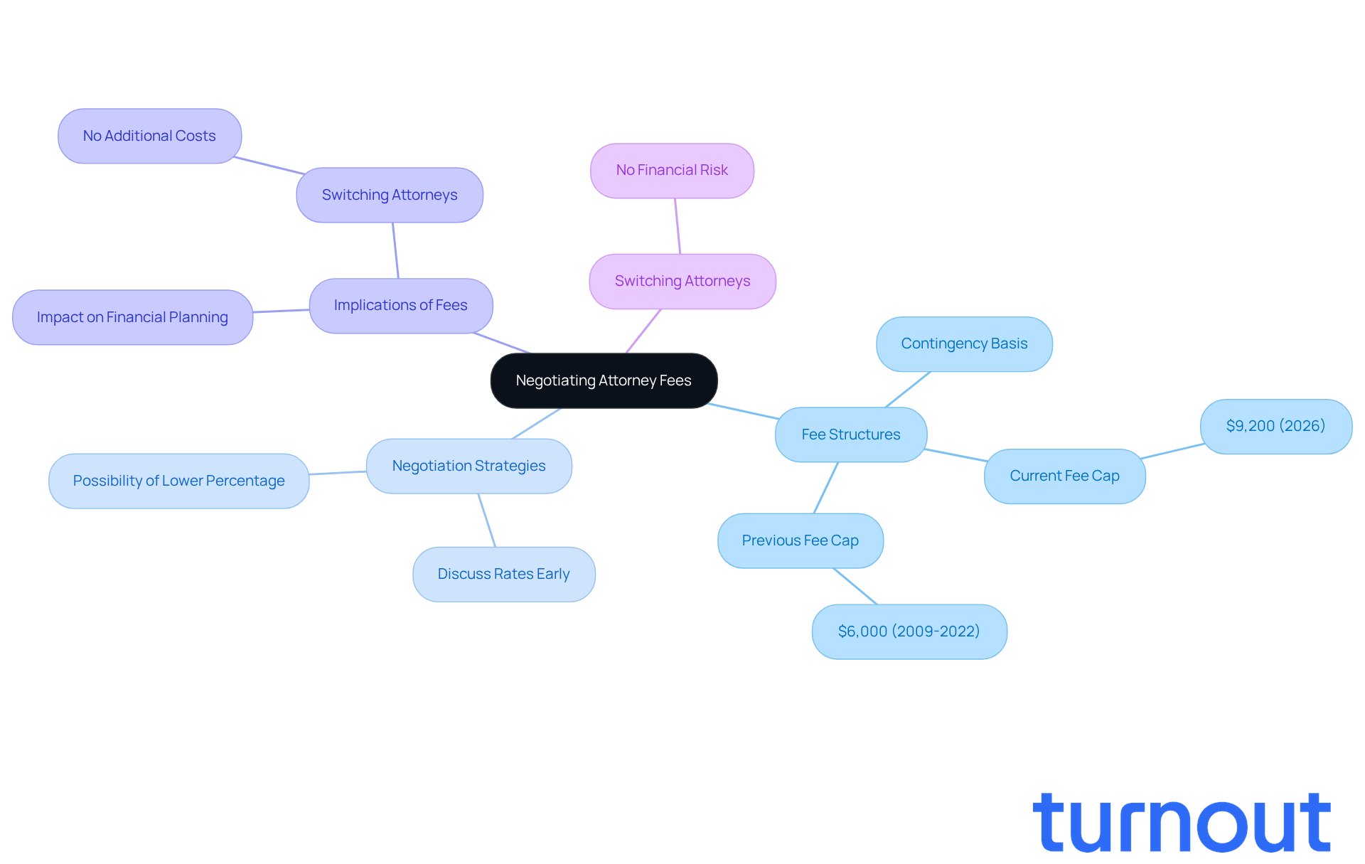 The center represents the main topic of negotiating attorney fees. Each branch shows a different aspect of the negotiation process, helping you see how they connect and what to consider when discussing fees with a lawyer. The center represents the main topic of negotiating attorney fees. Each branch shows a different aspect of the negotiation process, helping you see how they connect and what to consider when discussing fees with a lawyer.