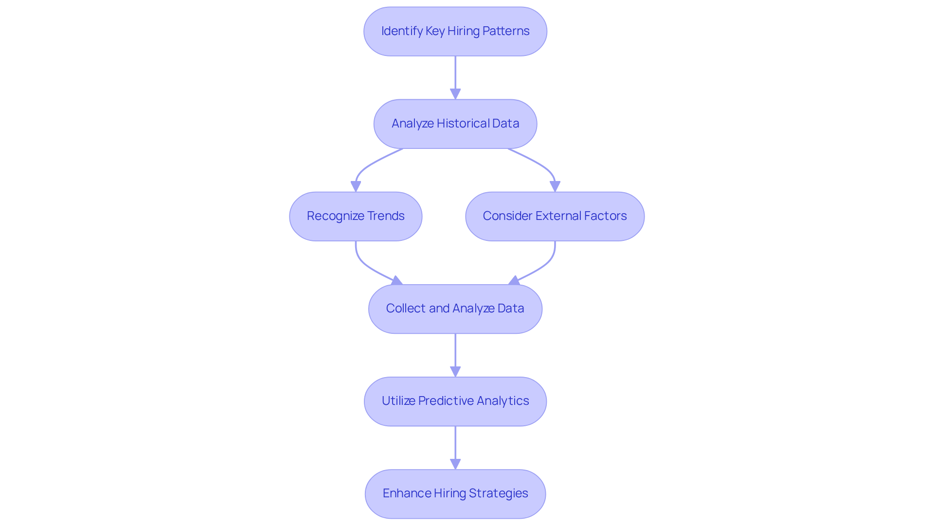 This flowchart outlines the steps organizations can take to improve their hiring strategies by analyzing data. Each box represents a key action in the process, and the arrows show how each step connects to the next.