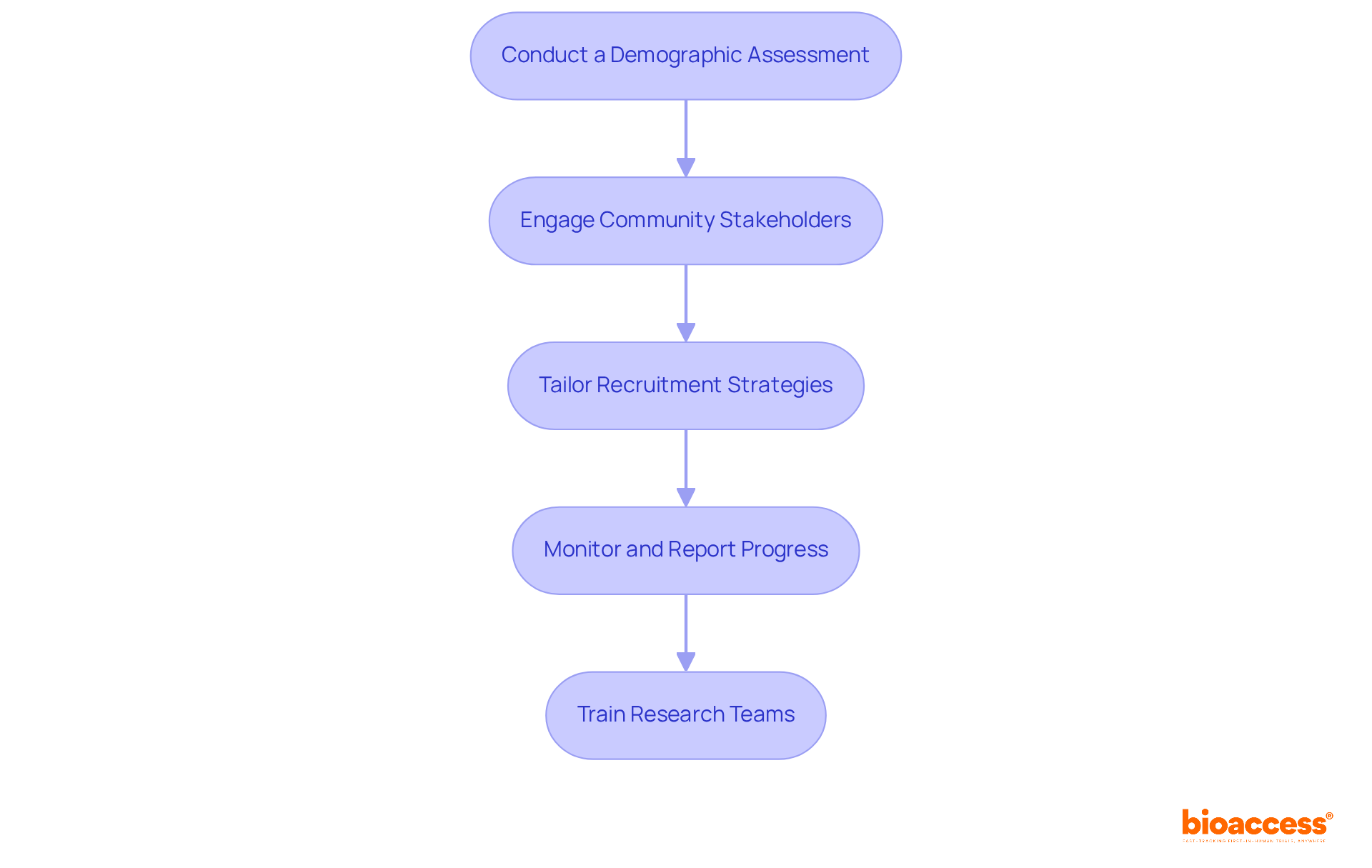 Each box in the flowchart represents a crucial strategy for compliance. Follow the arrows to see how each strategy builds on the previous one to ensure effective recruitment and representation in research studies. Each box in the flowchart represents a crucial strategy for compliance. Follow the arrows to see how each strategy builds on the previous one to ensure effective recruitment and representation in research studies.