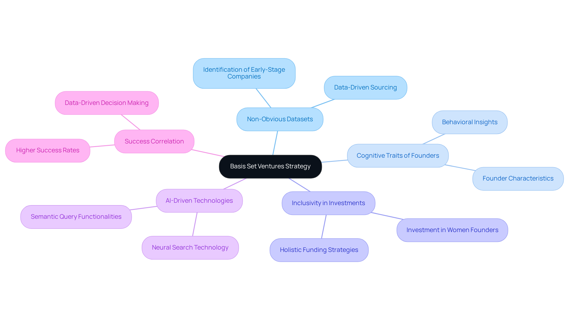 The central node represents Basis Set Ventures' main strategy. Follow the branches to explore how different methodologies and insights contribute to their unique approach in the venture capital landscape.