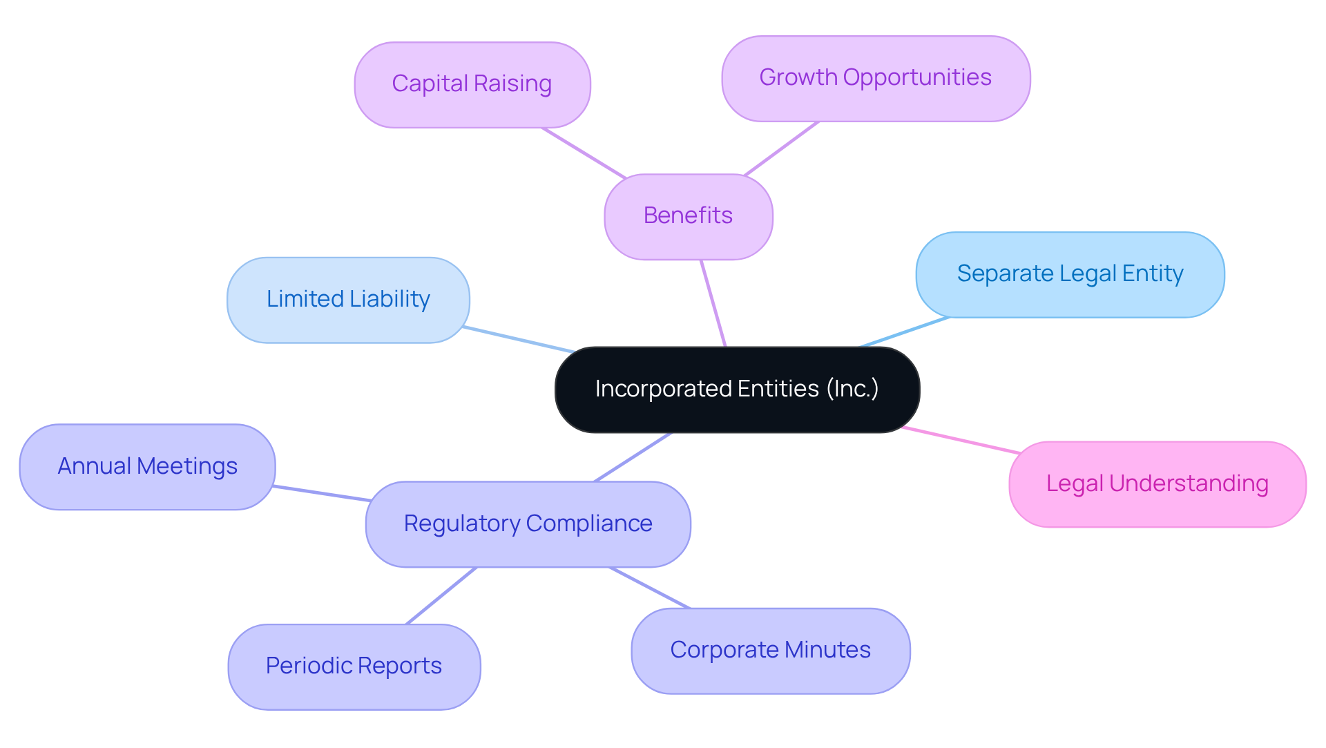 Start at the center with 'Incorporated Entities', then follow the branches to explore their characteristics, compliance requirements, benefits, and the importance of legal knowledge. Start at the center with 'Incorporated Entities', then follow the branches to explore their characteristics, compliance requirements, benefits, and the importance of legal knowledge.