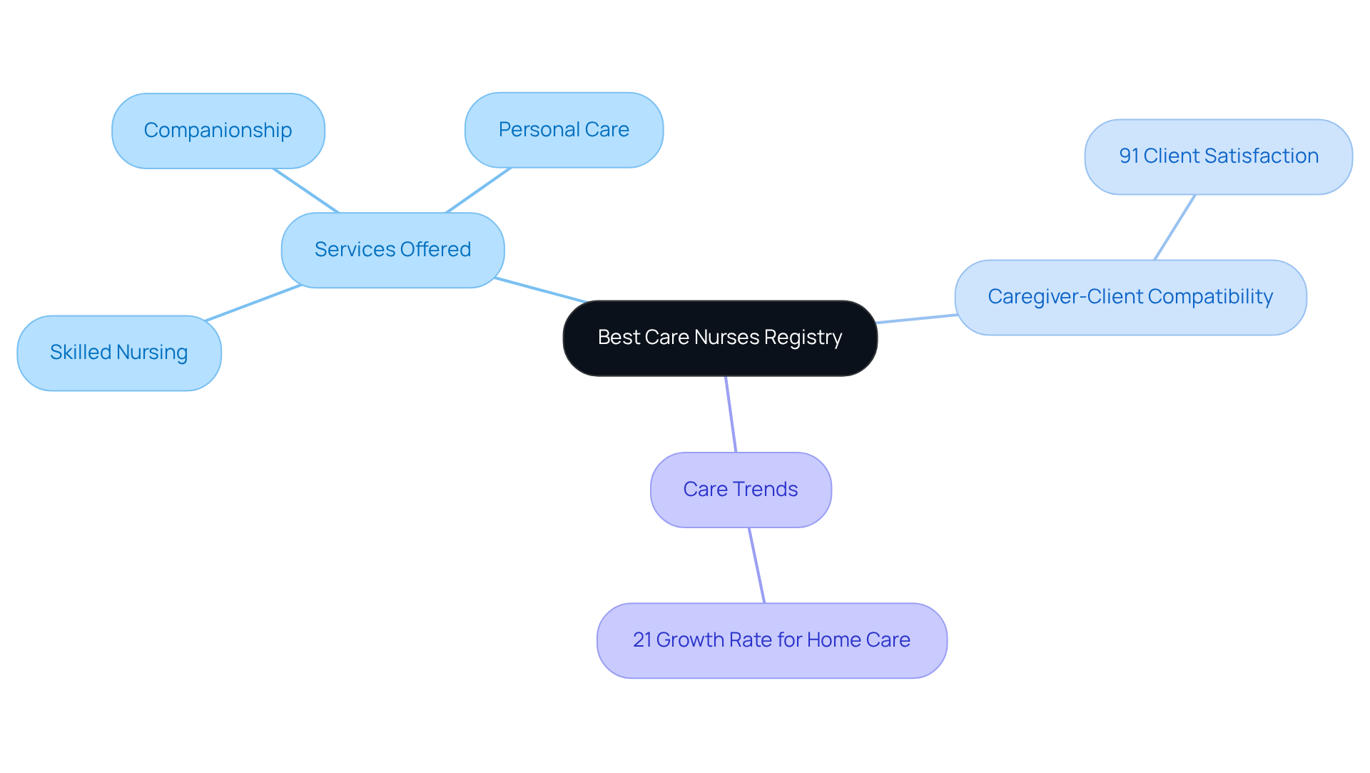 The mindmap shows how Best Care Nurses Registry provides personalized in-home care through various services, emphasizing the importance of caregiver compatibility and future trends in care.