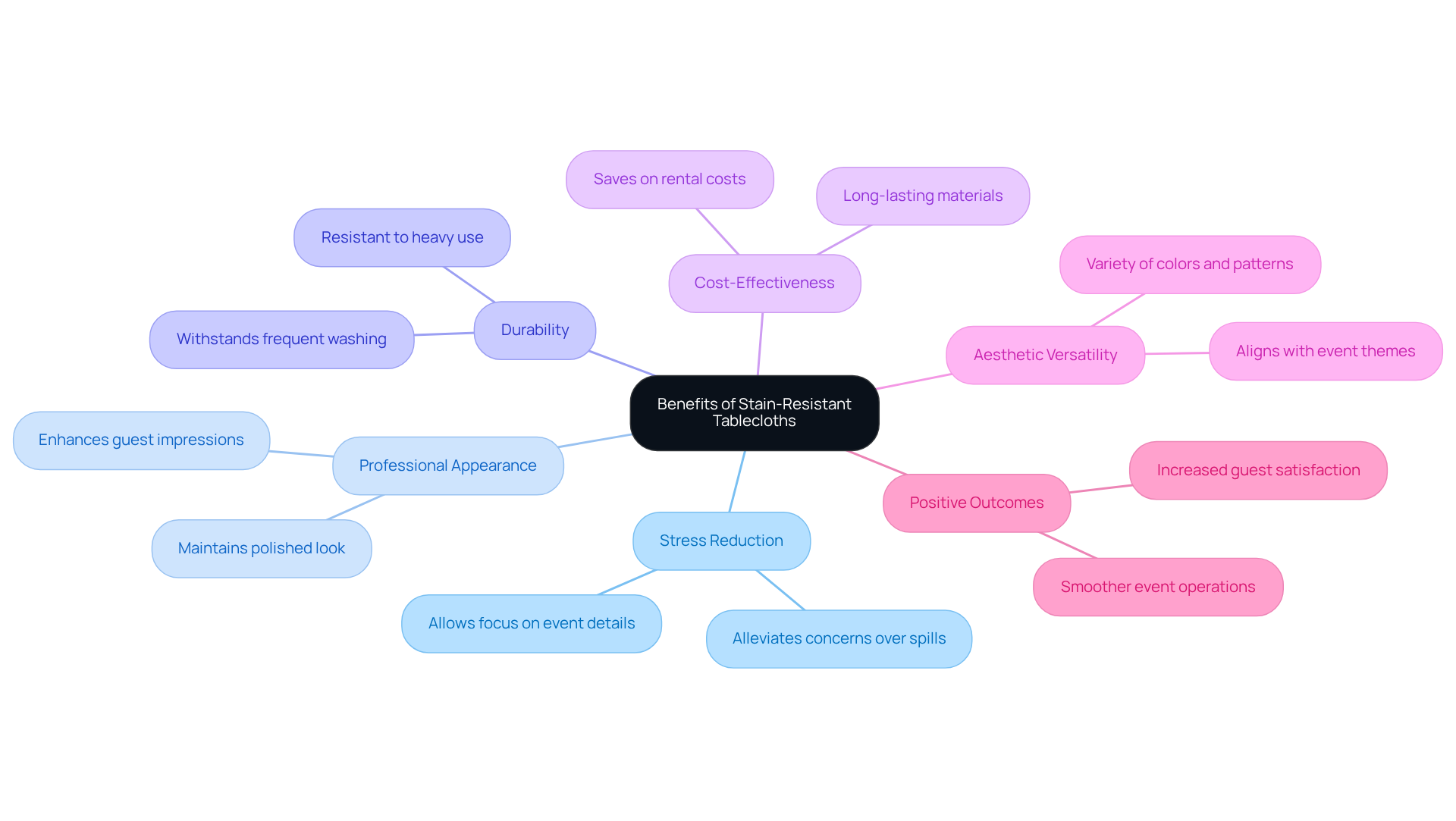 The central node represents the main topic, while each branch highlights a specific benefit. Follow the branches to explore how each advantage contributes to successful event planning.