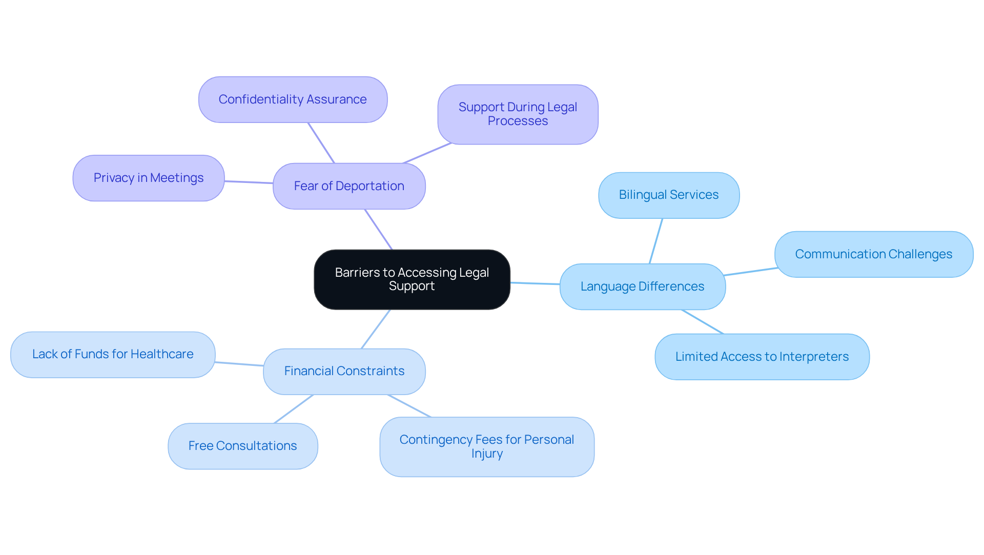 The center shows the main issue of legal support access, and each branch highlights specific barriers. Sub-branches provide more detail about how these barriers affect immigrants and what solutions are available. The center shows the main issue of legal support access, and each branch highlights specific barriers. Sub-branches provide more detail about how these barriers affect immigrants and what solutions are available.