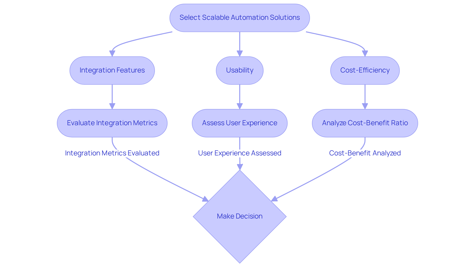 Follow the flowchart to see how to choose the right automation tools. Each box represents a step or consideration in the selection process - the arrows guide you through the decision-making journey.